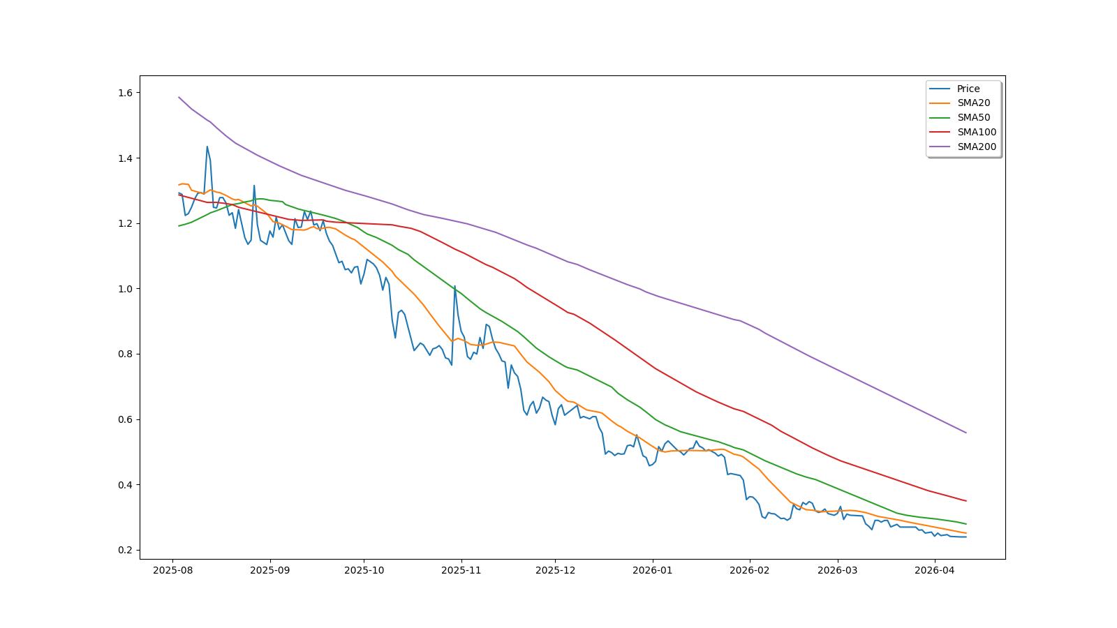Index Cooperative Simple Moving Averages