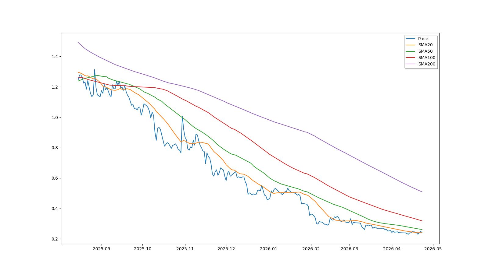 Index Cooperative Simple Moving Averages