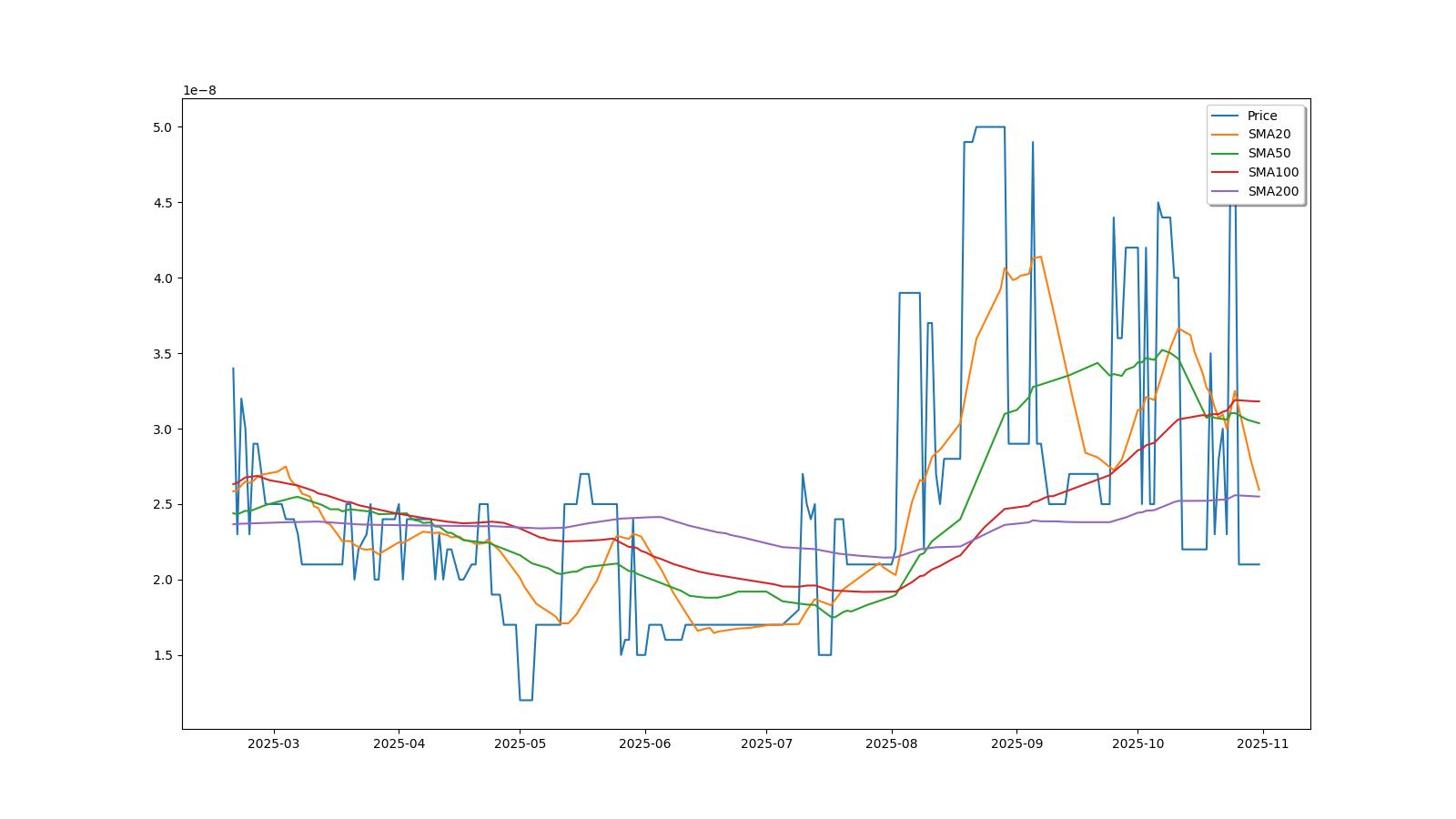 India Coin Simple Moving Averages