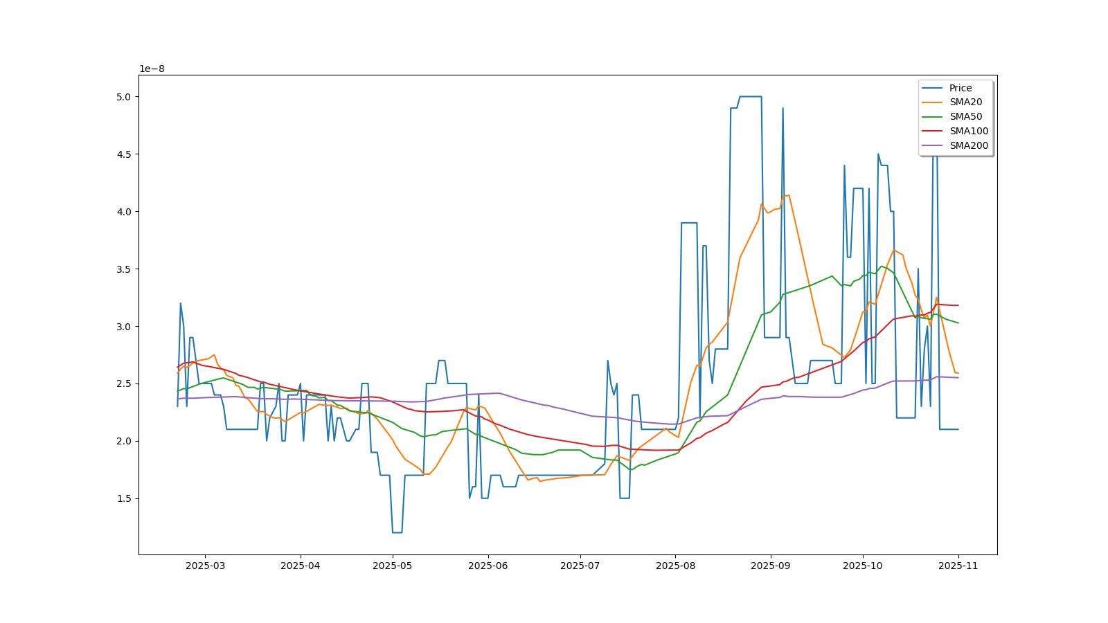 India Coin Simple Moving Averages