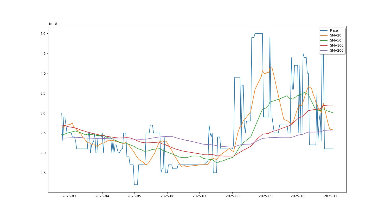 India Coin Simple Moving Averages