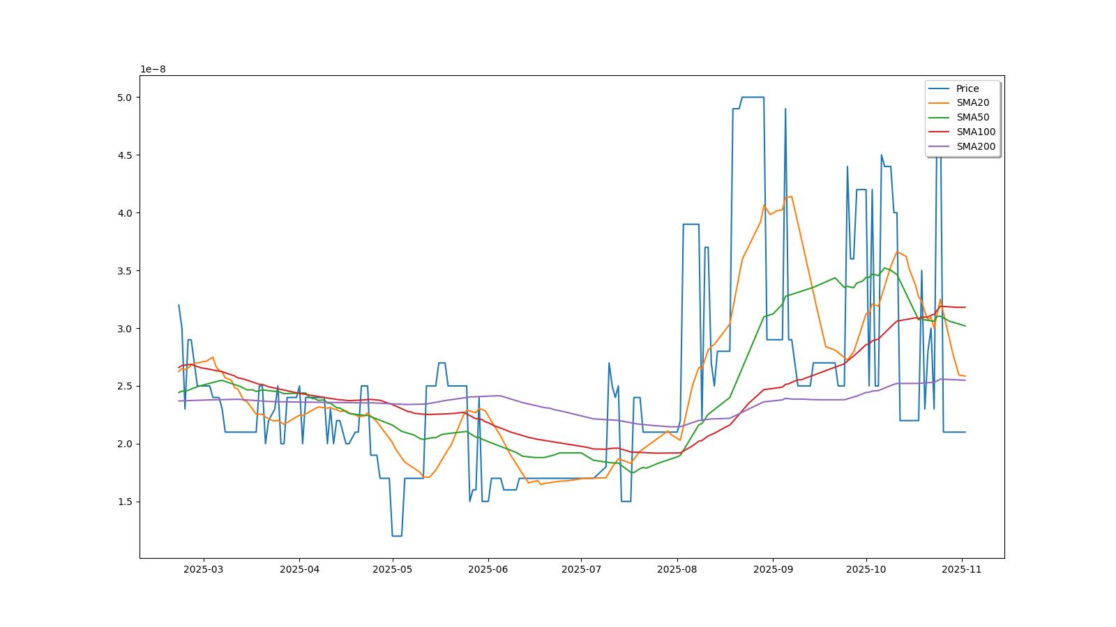 India Coin Simple Moving Averages
