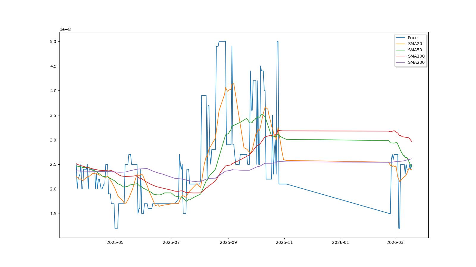 India Coin Simple Moving Averages