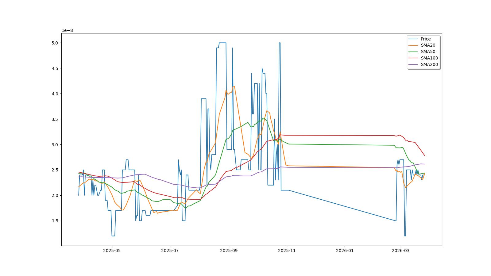 India Coin Simple Moving Averages