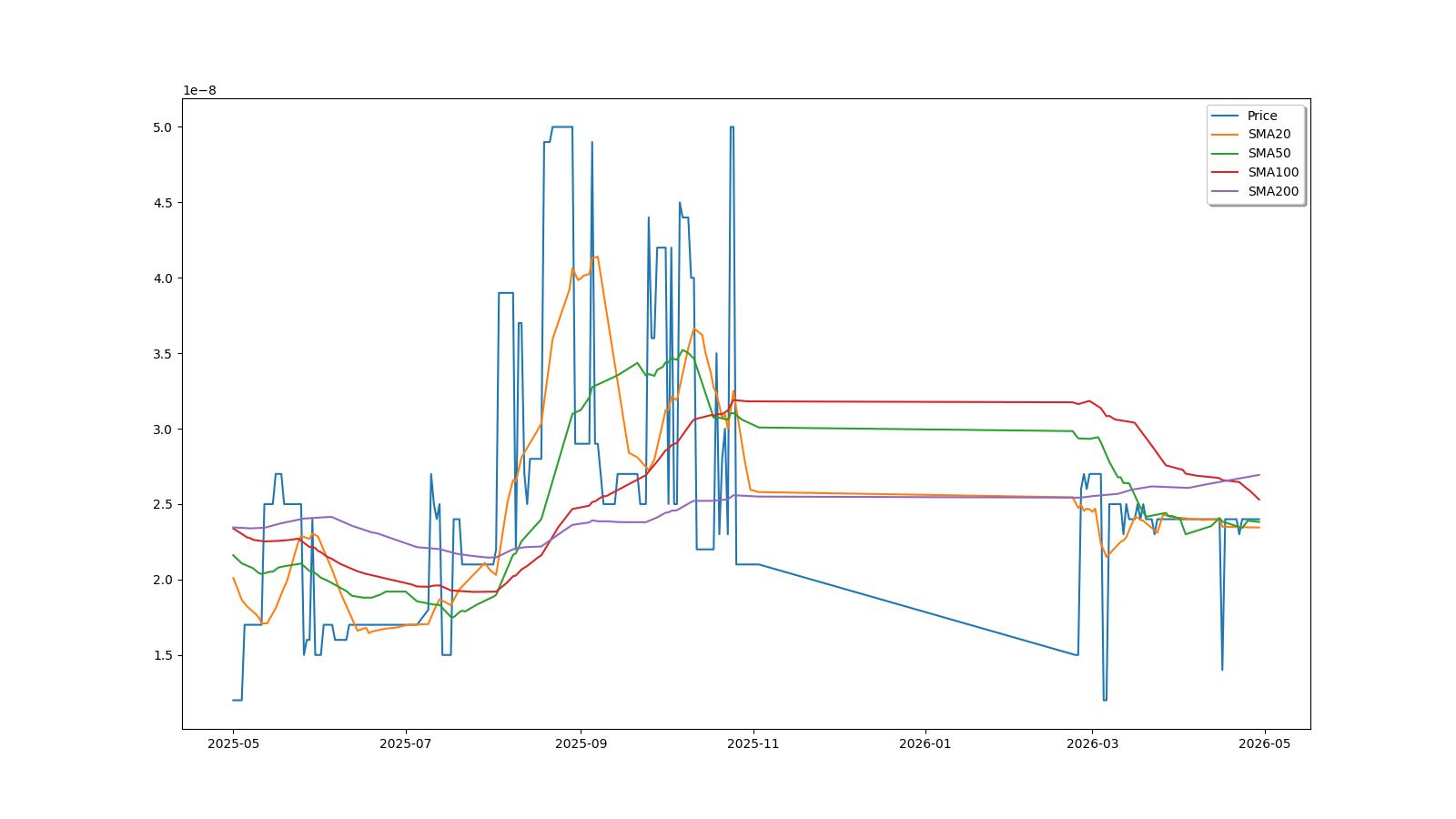 India Coin Simple Moving Averages