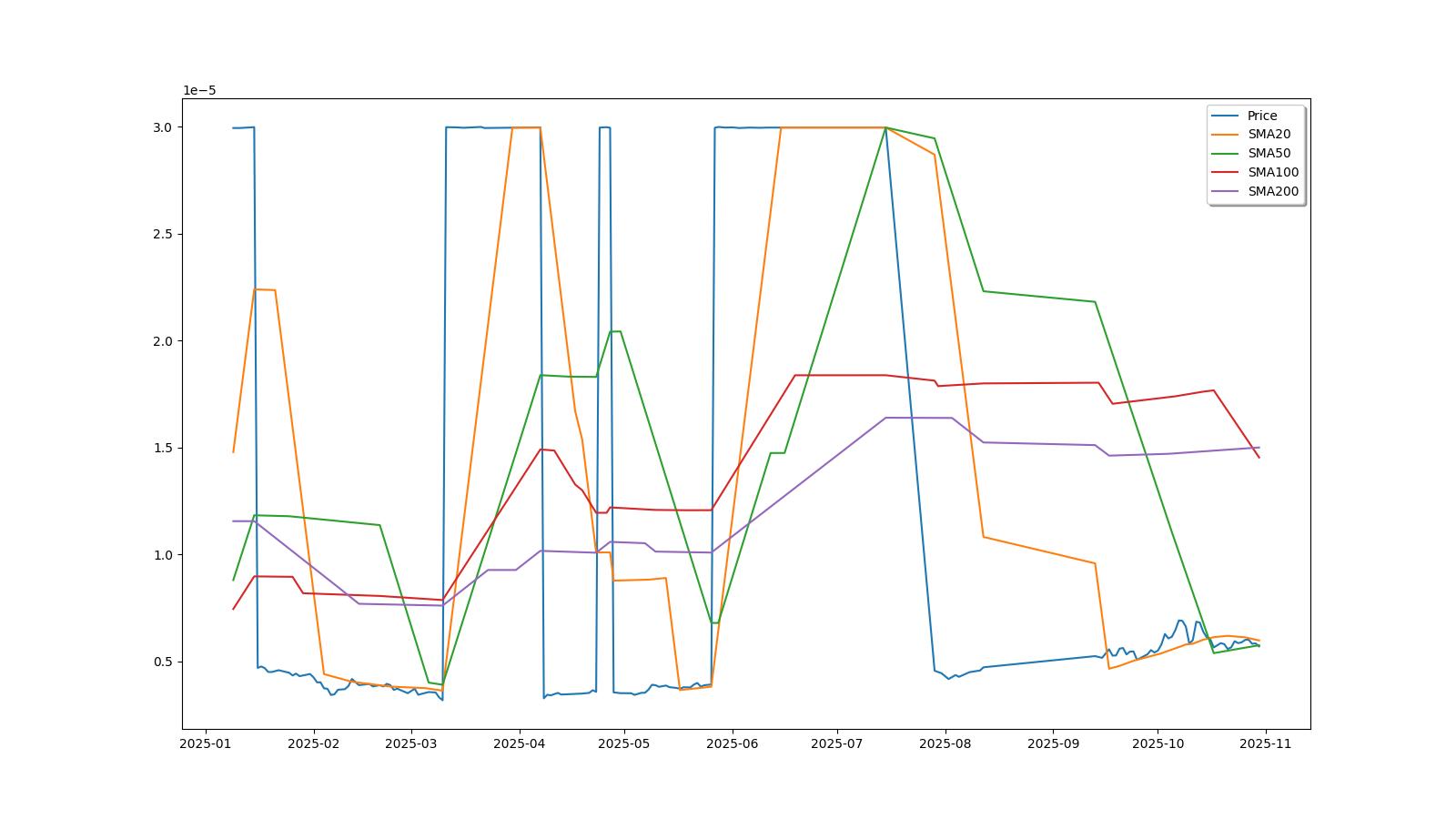 Indian Shiba Inu Simple Moving Averages