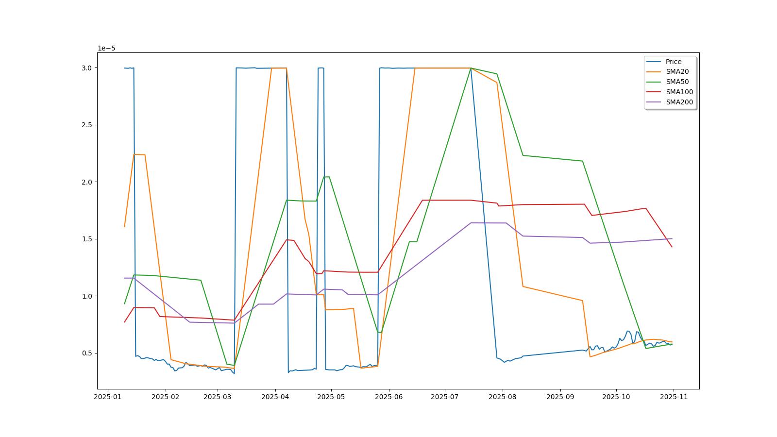 Indian Shiba Inu Simple Moving Averages