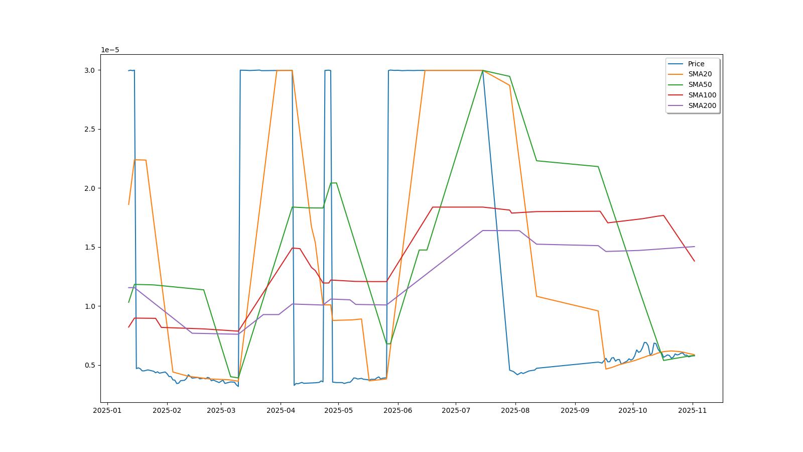 Indian Shiba Inu Simple Moving Averages