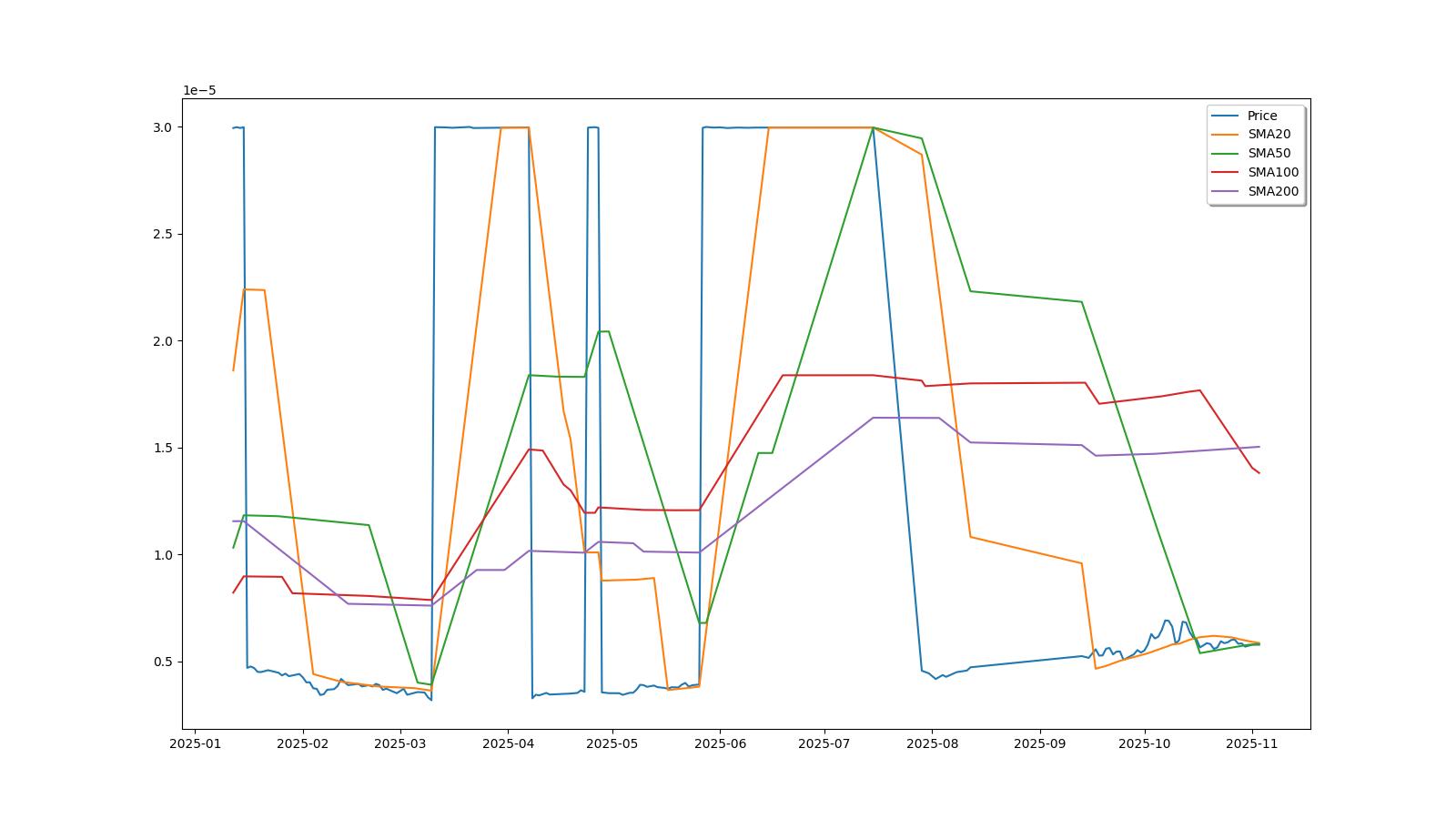 Indian Shiba Inu Simple Moving Averages
