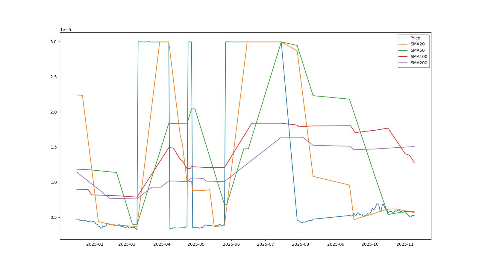Indian Shiba Inu Simple Moving Averages
