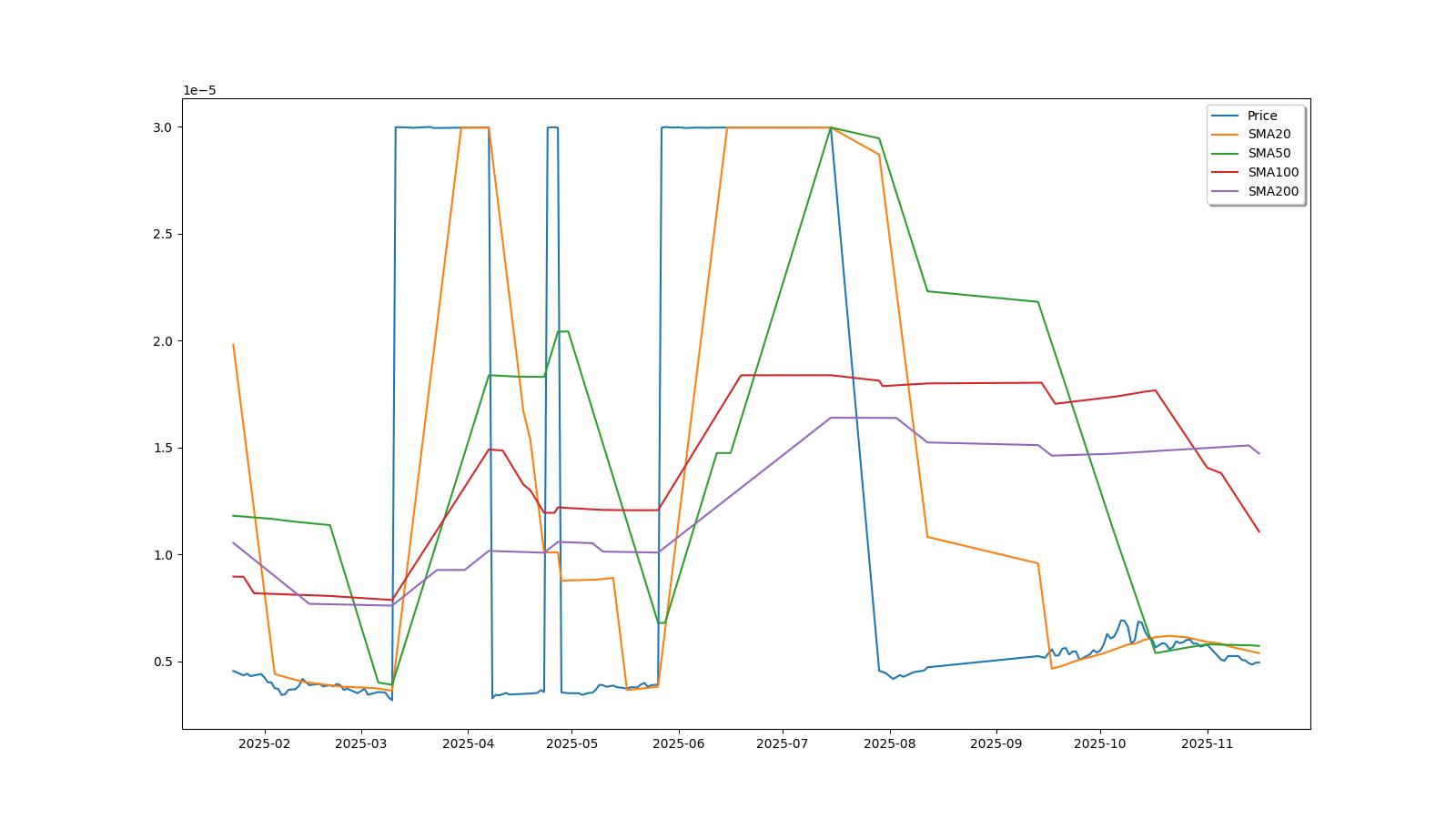Indian Shiba Inu Simple Moving Averages