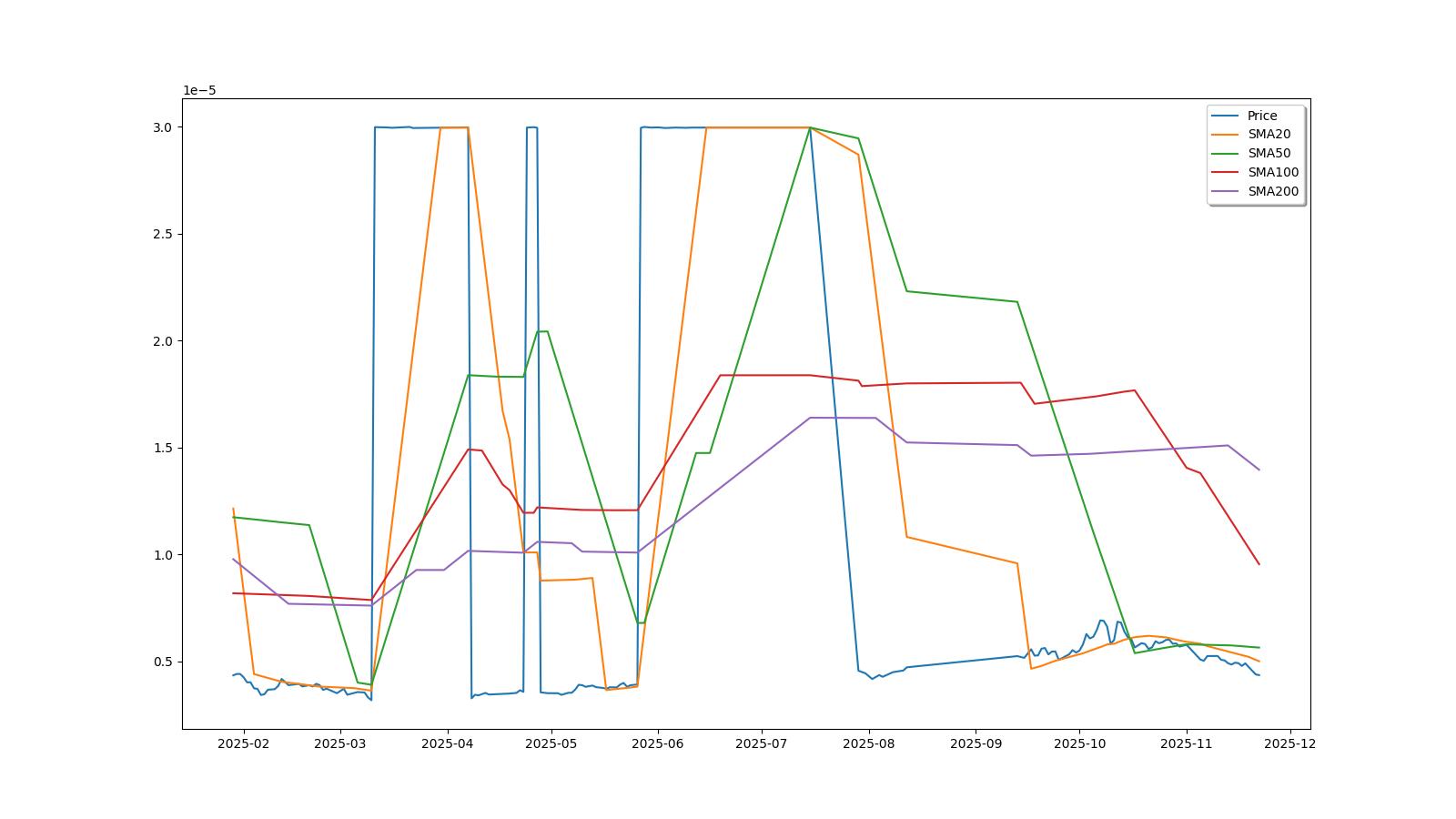 Indian Shiba Inu Simple Moving Averages