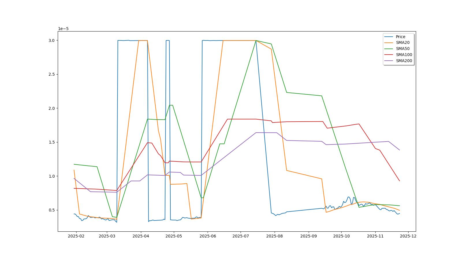 Indian Shiba Inu Simple Moving Averages
