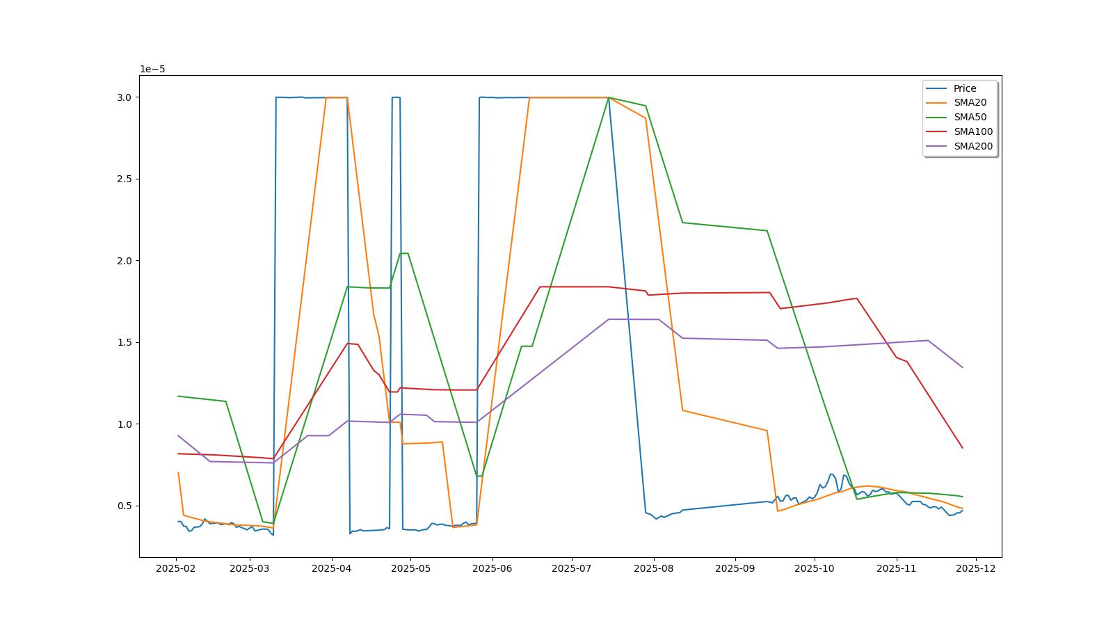 Indian Shiba Inu Simple Moving Averages