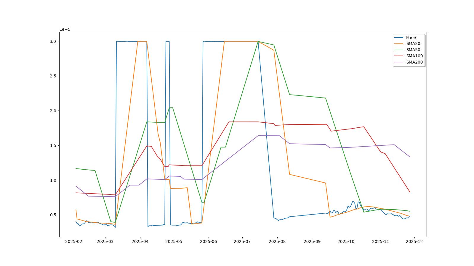 Indian Shiba Inu Simple Moving Averages