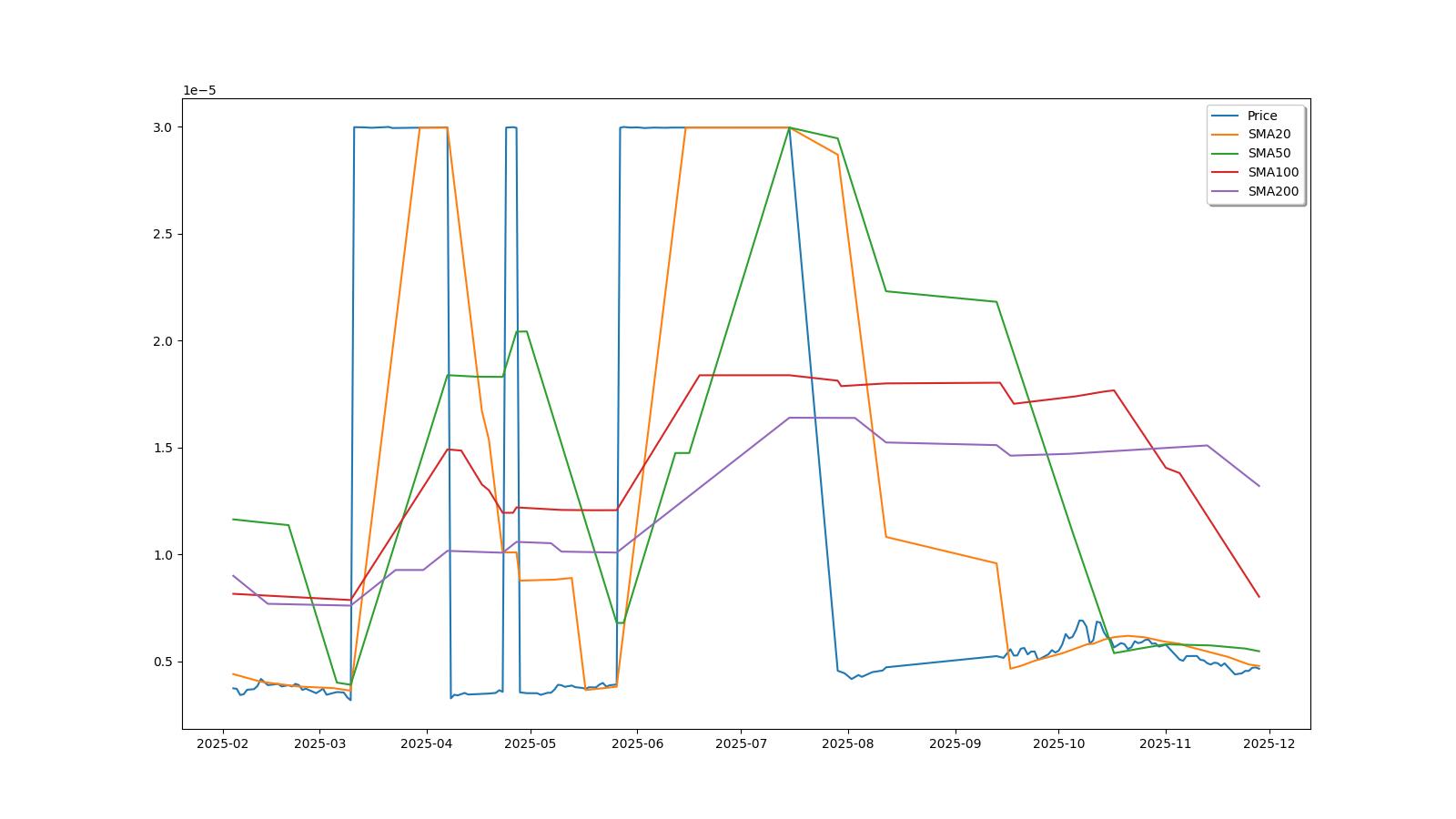 Indian Shiba Inu Simple Moving Averages