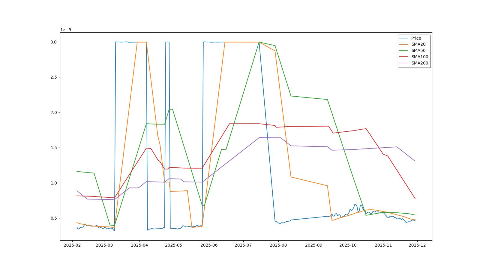 Indian Shiba Inu Simple Moving Averages