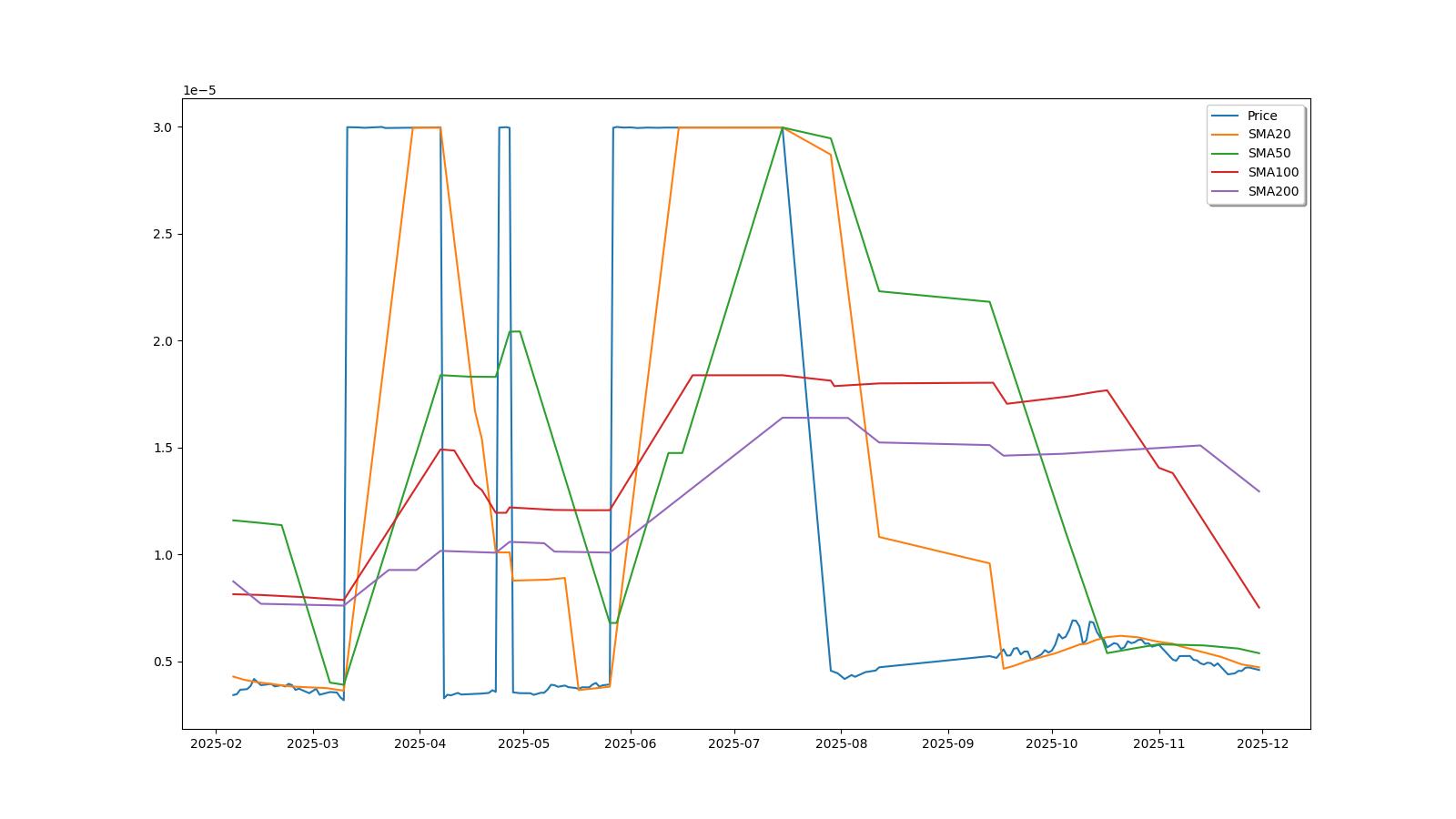 Indian Shiba Inu Simple Moving Averages