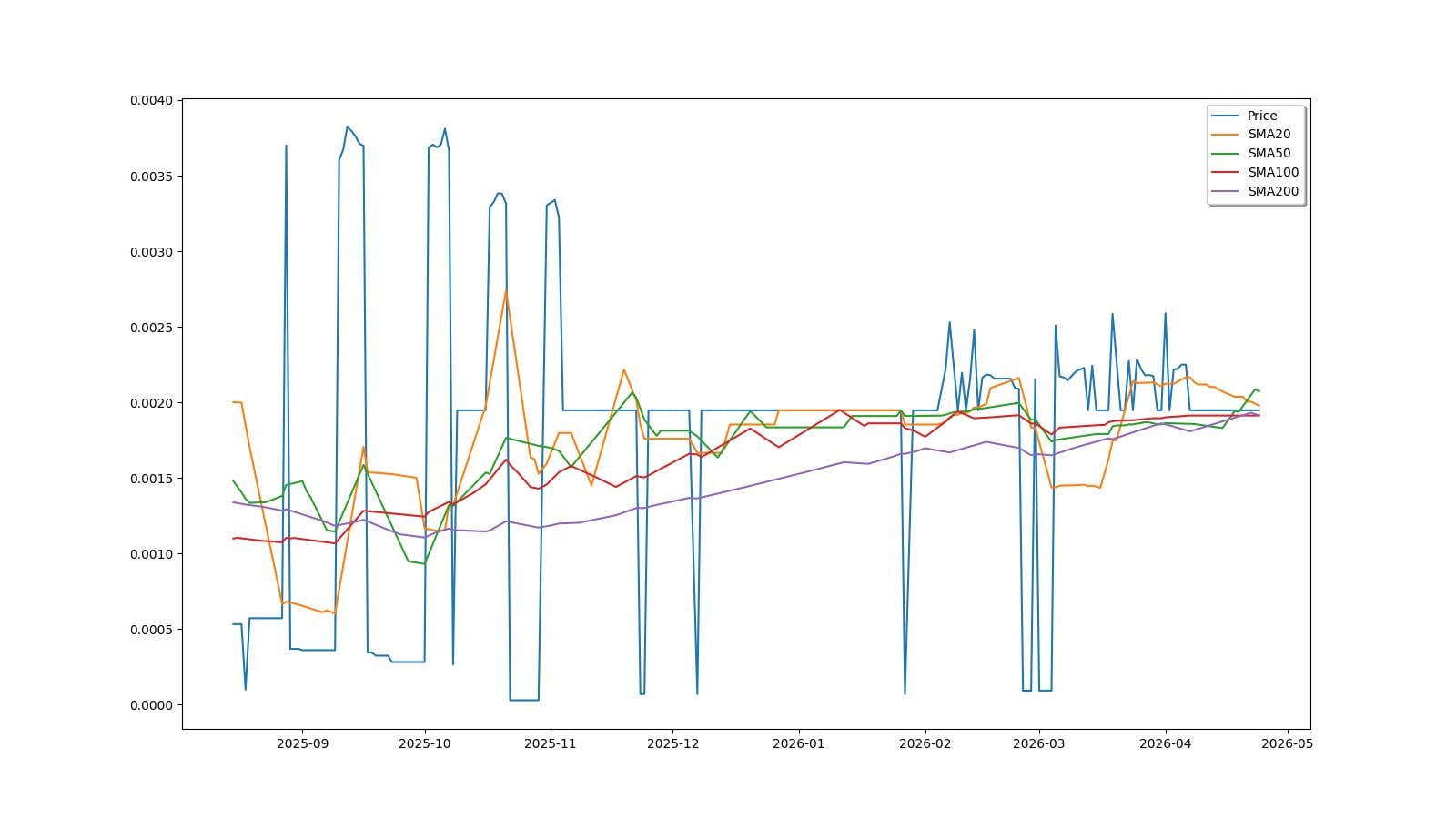 IndiGG Simple Moving Averages