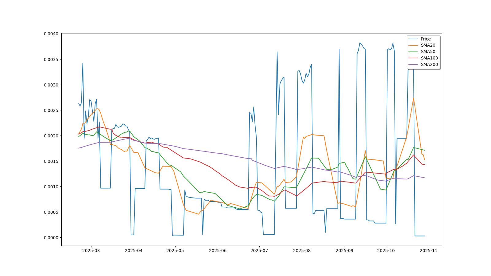 IndiGG Simple Moving Averages