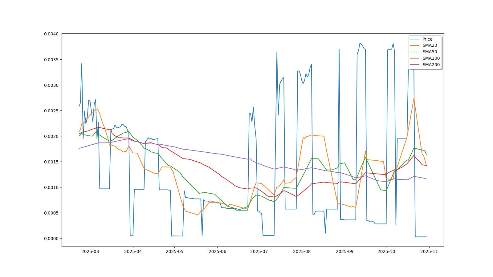 IndiGG Simple Moving Averages