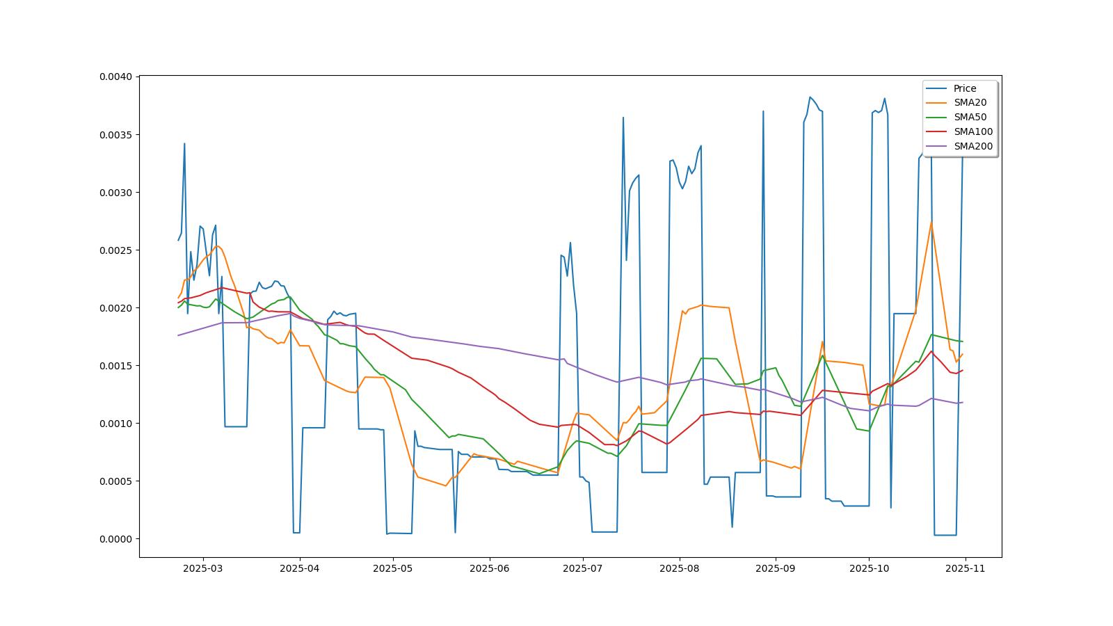 IndiGG Simple Moving Averages