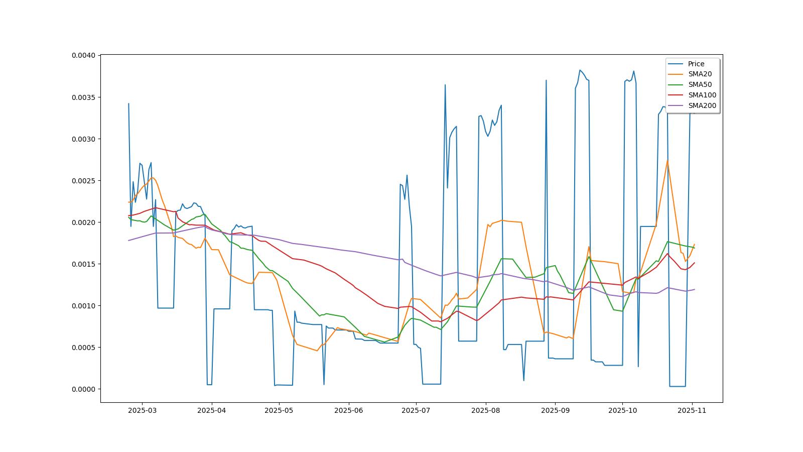 IndiGG Simple Moving Averages