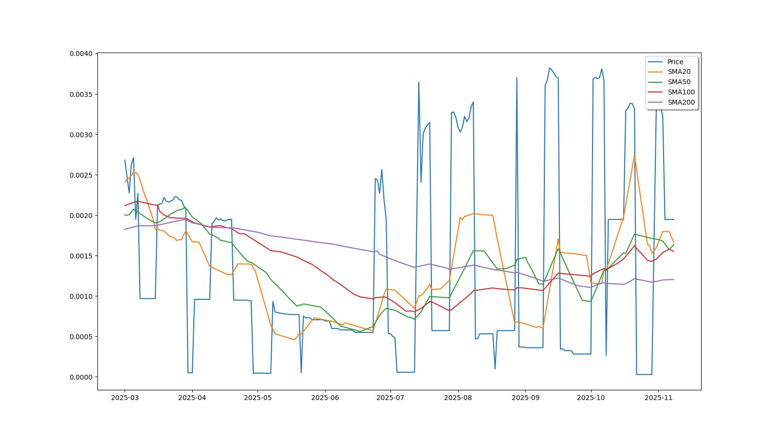 IndiGG Simple Moving Averages