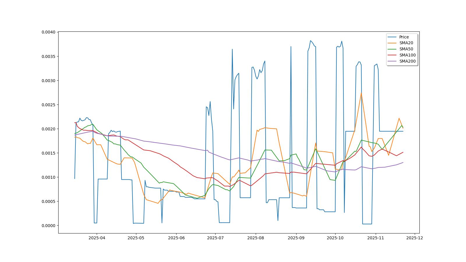 IndiGG Simple Moving Averages