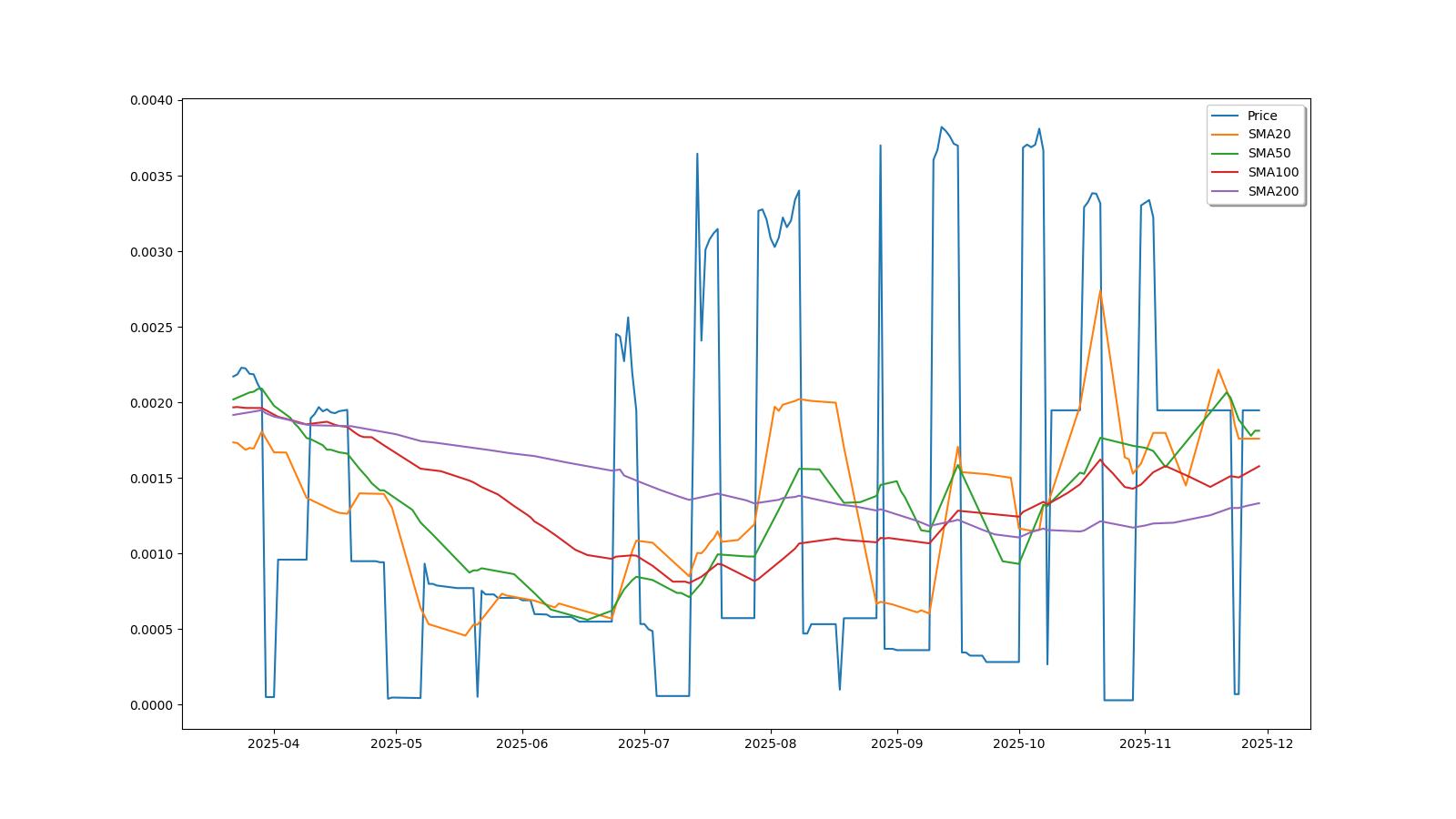 IndiGG Simple Moving Averages