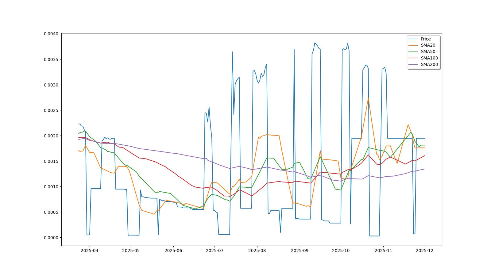 IndiGG Simple Moving Averages