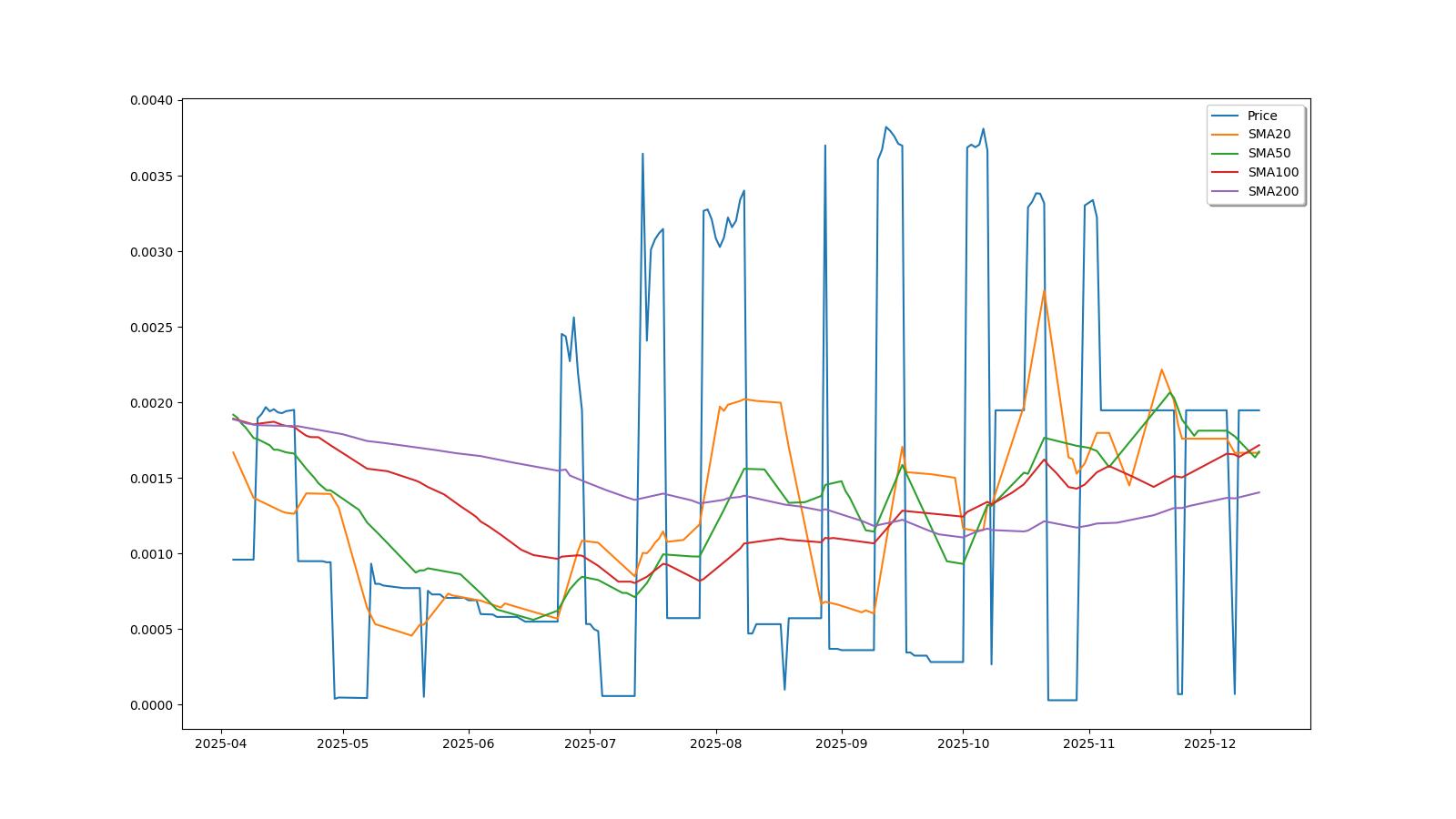 IndiGG Simple Moving Averages