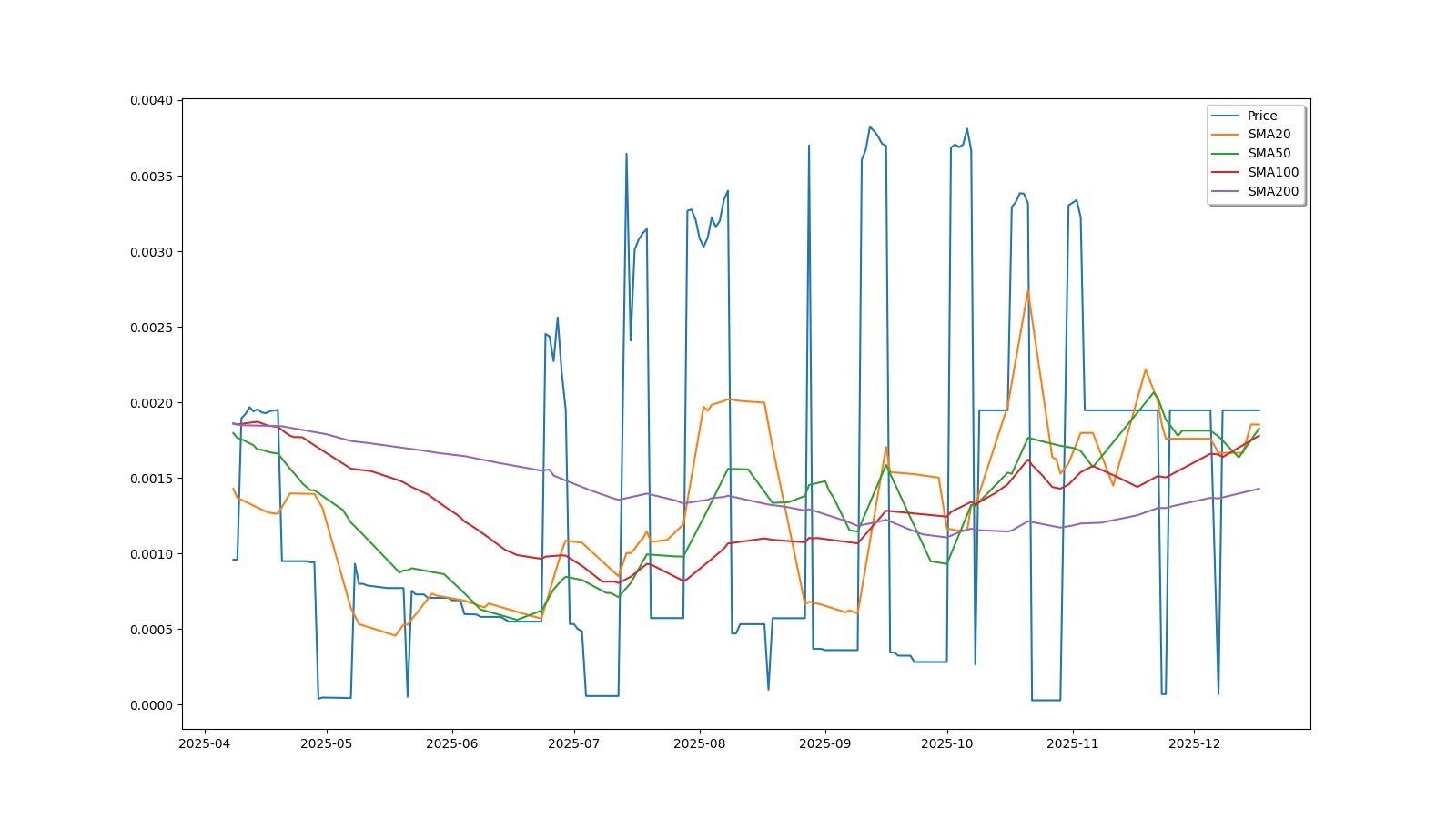 IndiGG Simple Moving Averages