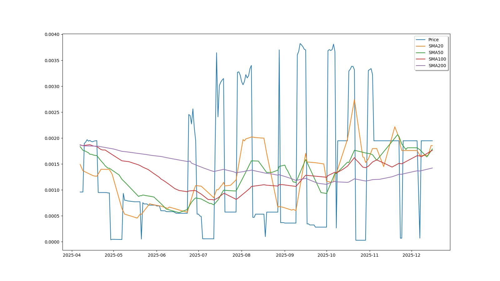 IndiGG Simple Moving Averages