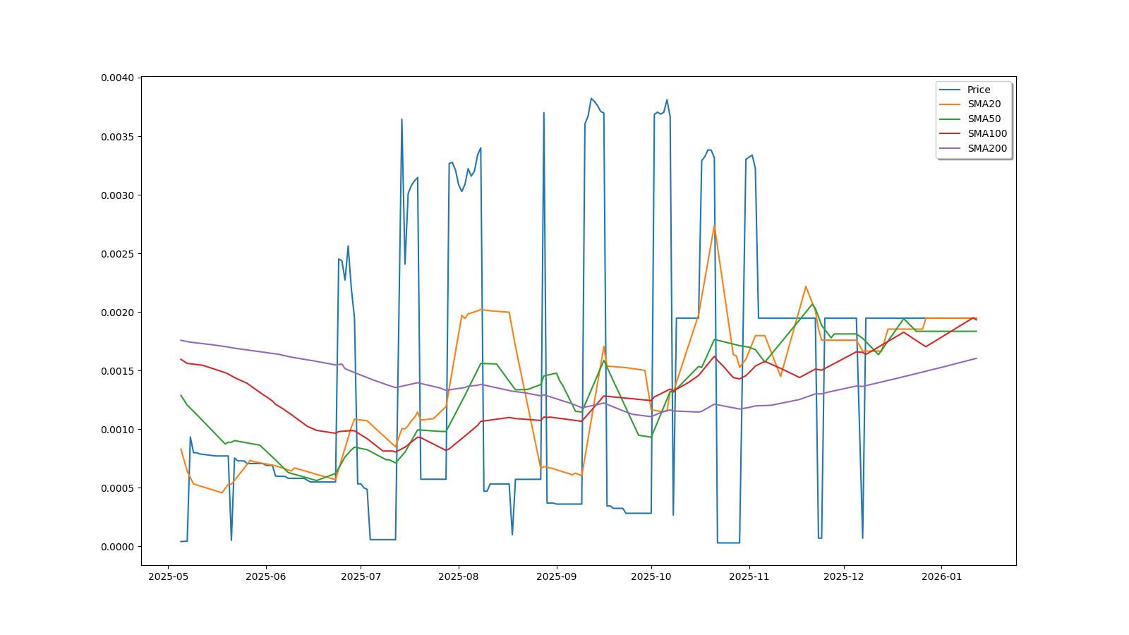 IndiGG Simple Moving Averages