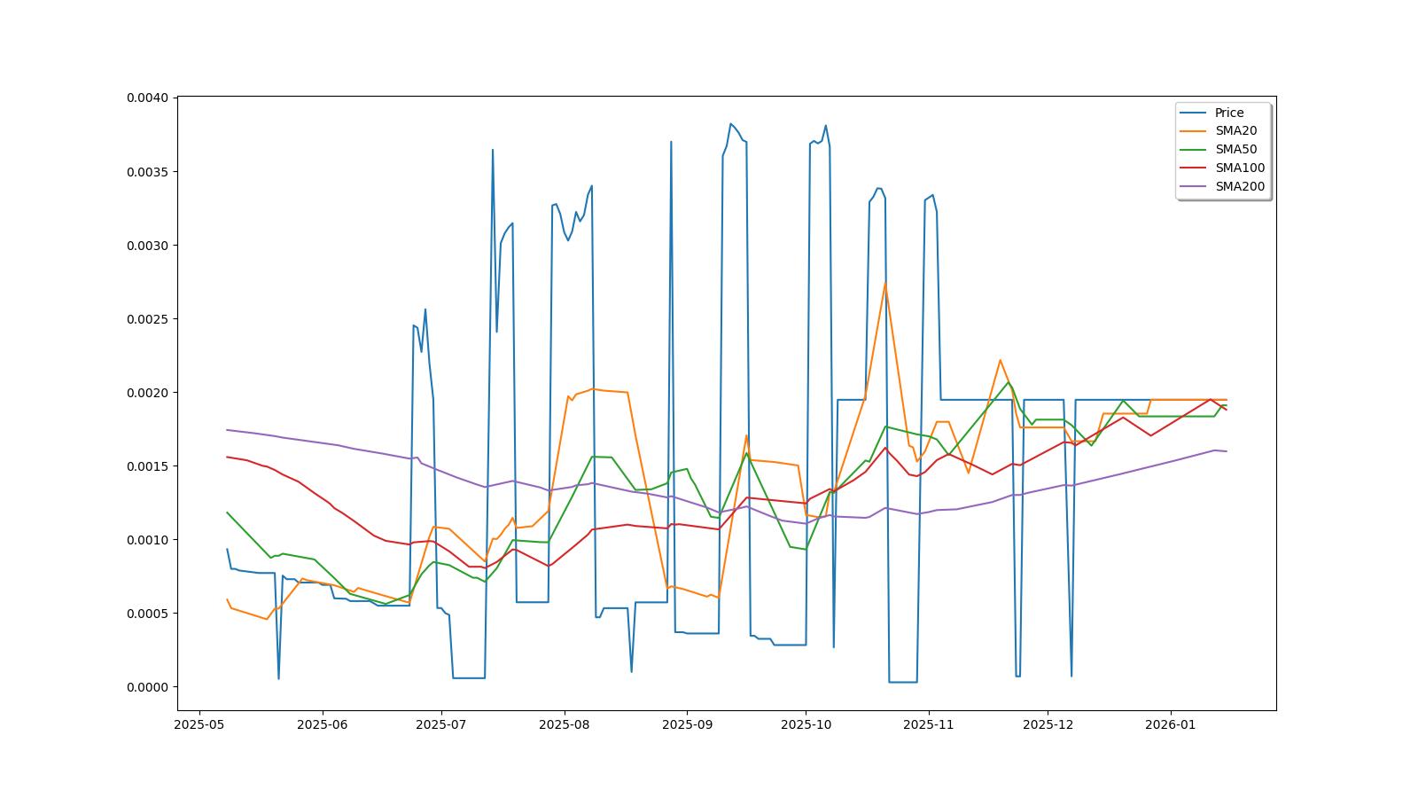 IndiGG Simple Moving Averages