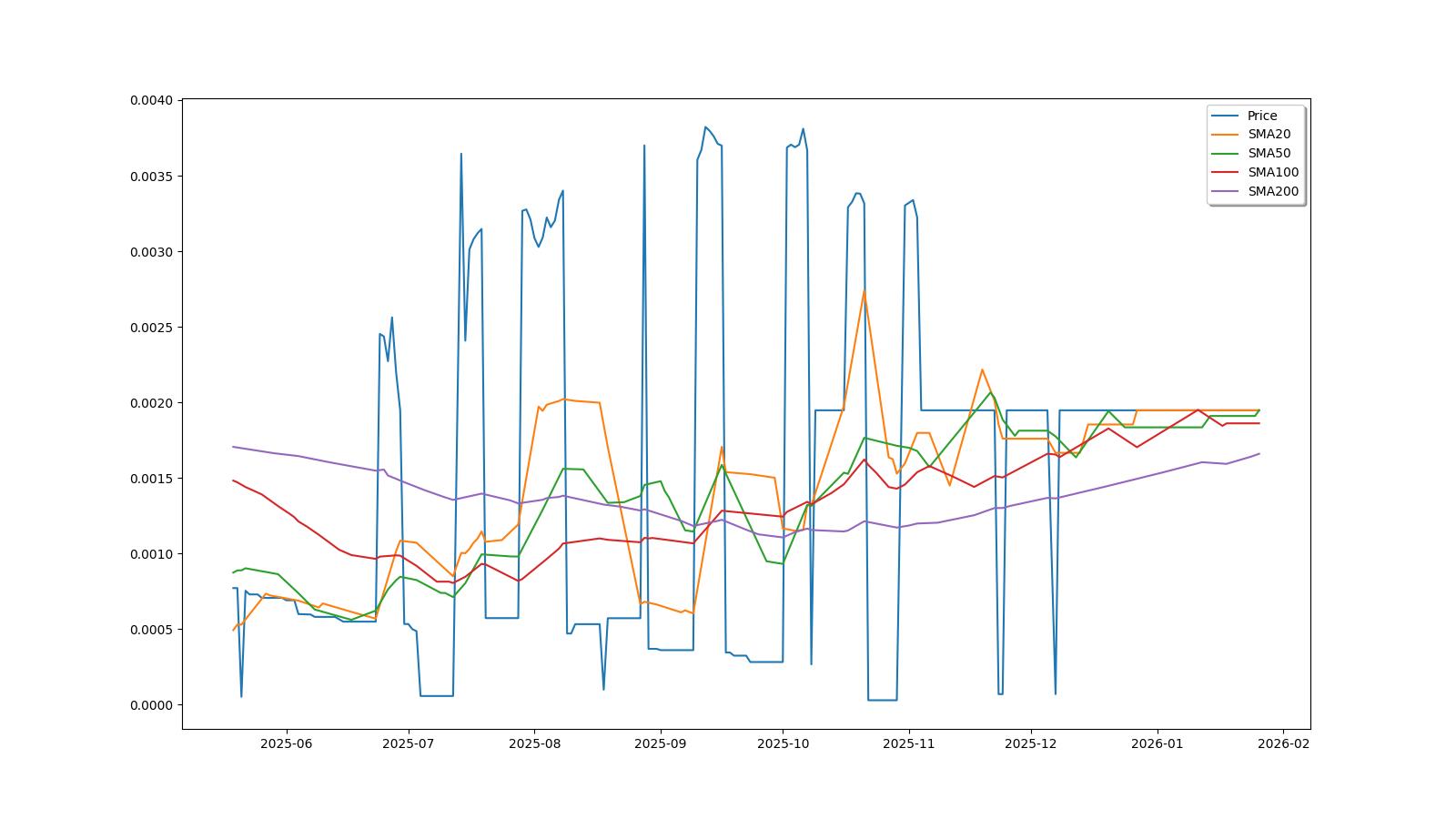 IndiGG Simple Moving Averages