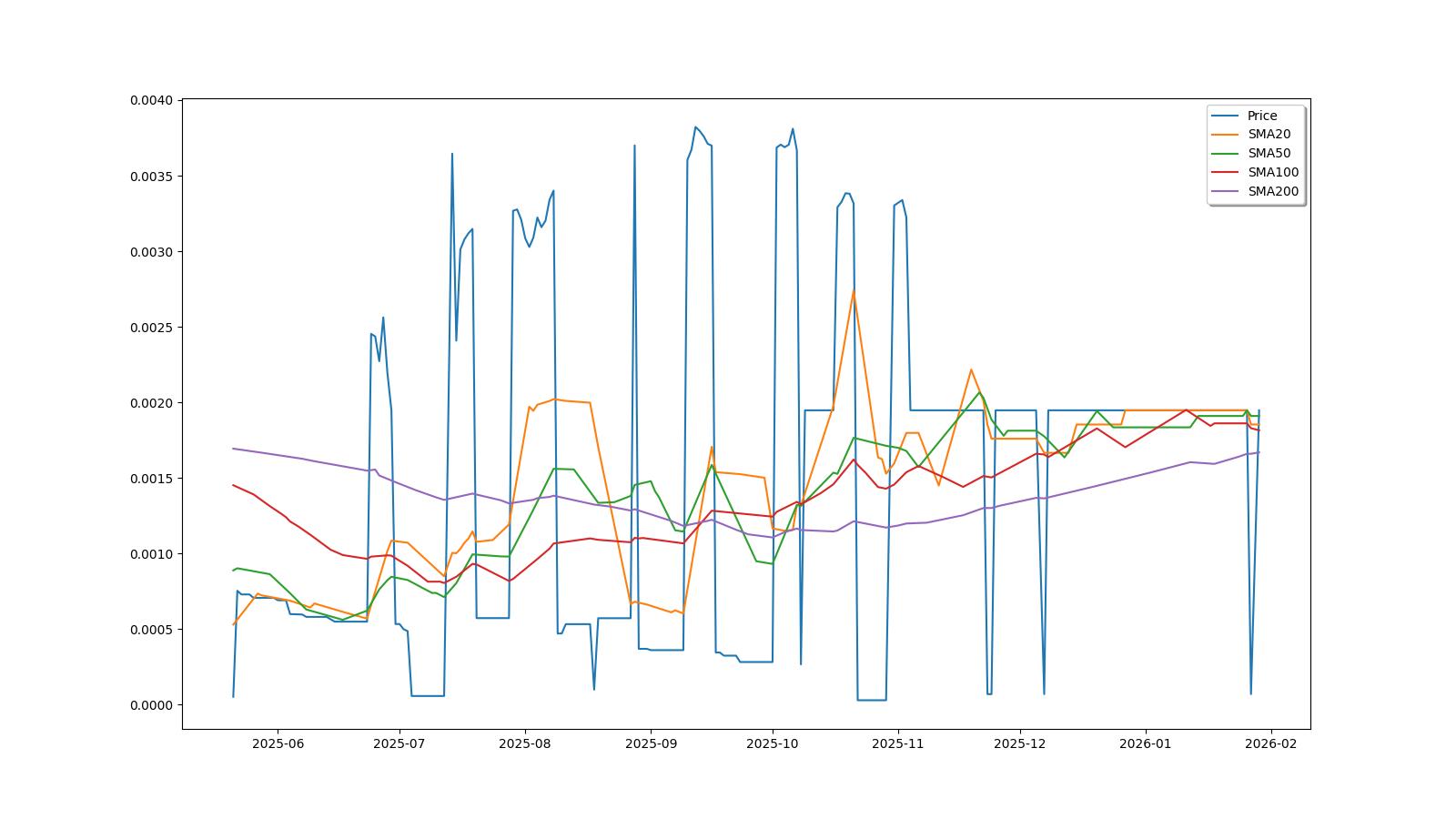 IndiGG Simple Moving Averages
