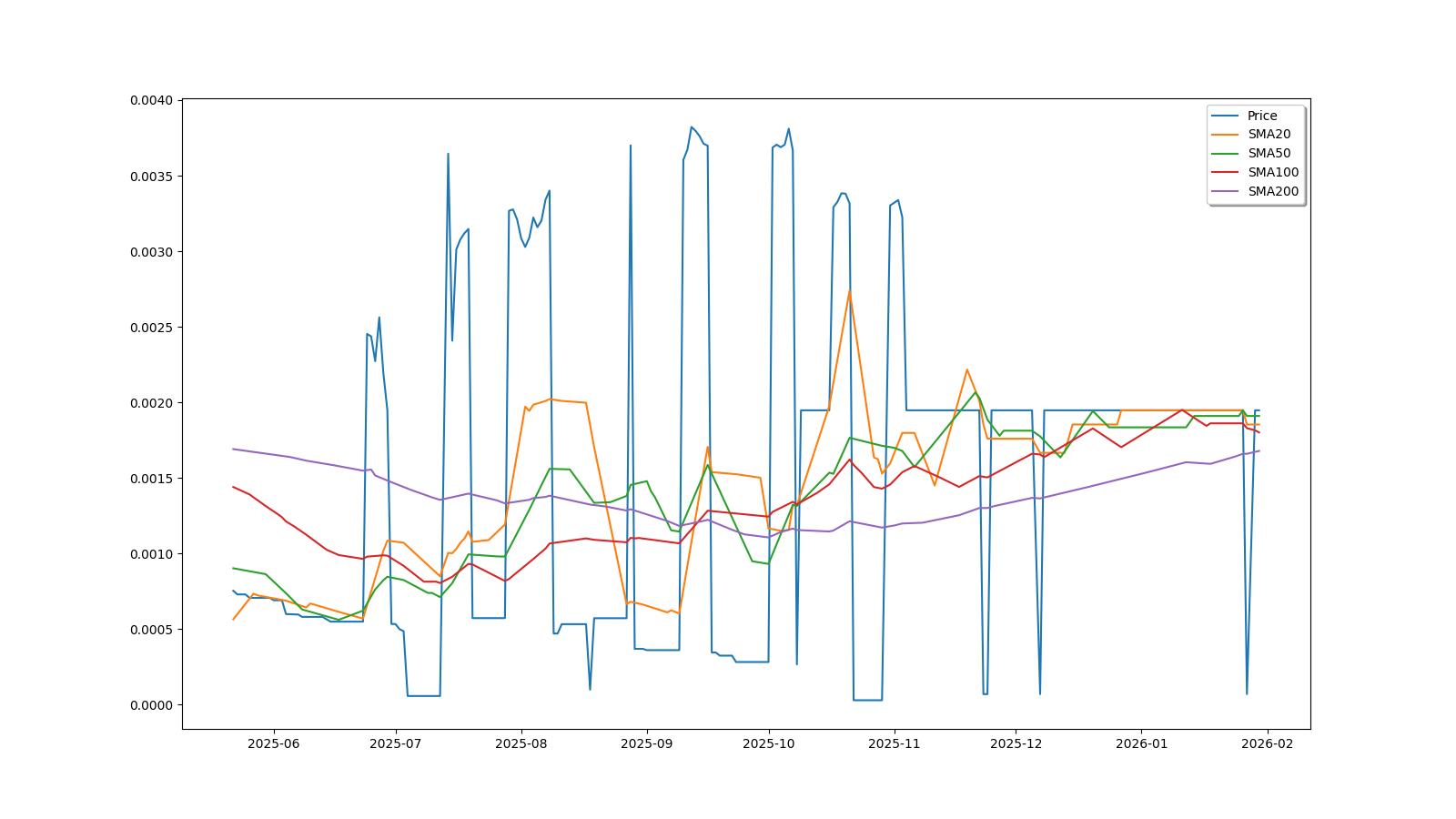 IndiGG Simple Moving Averages