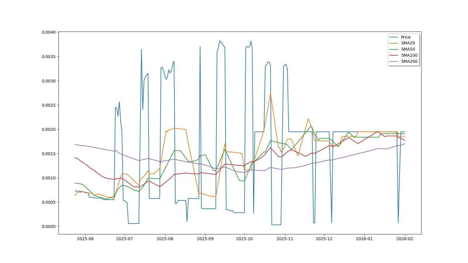 IndiGG Simple Moving Averages