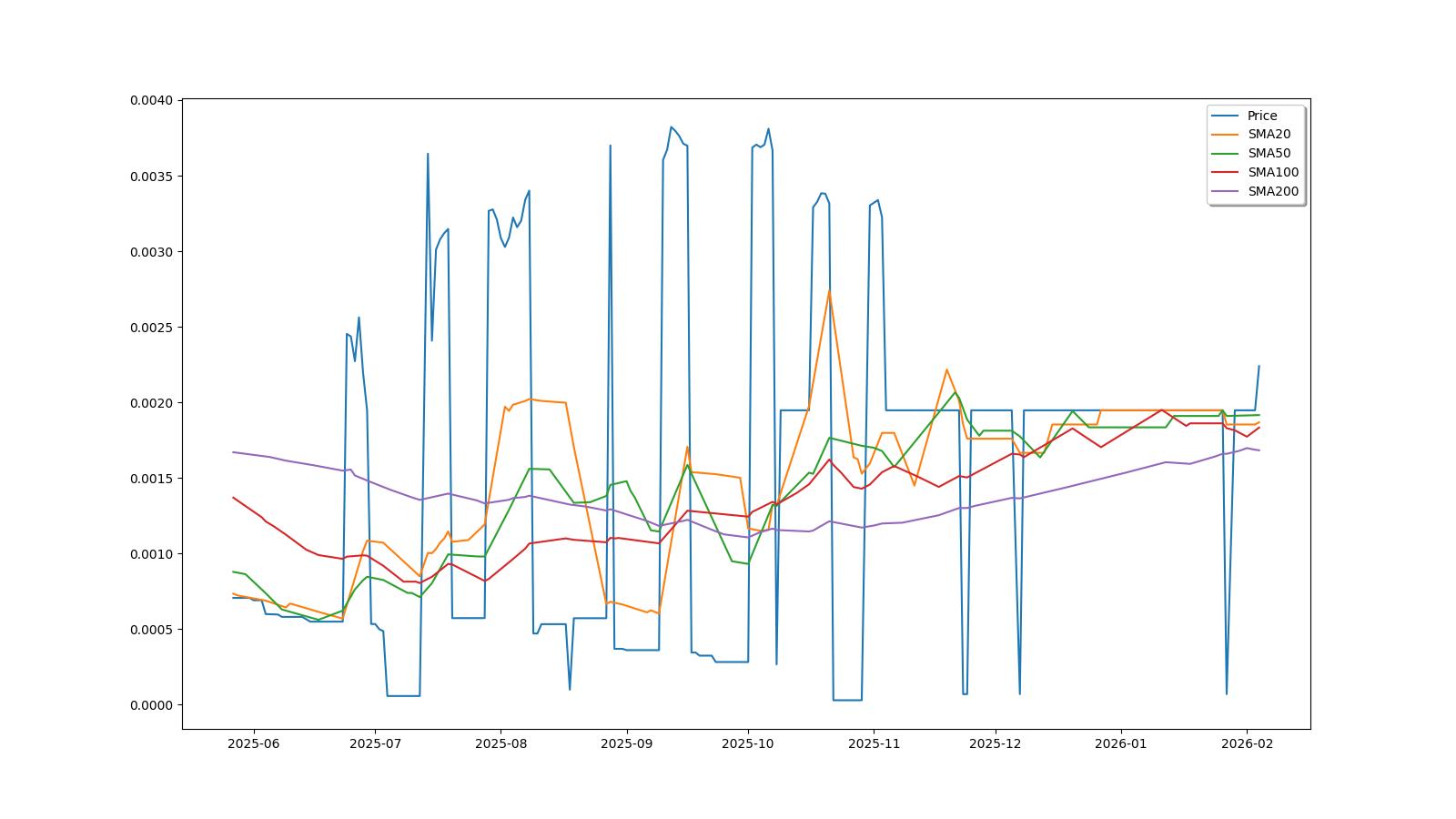 IndiGG Simple Moving Averages