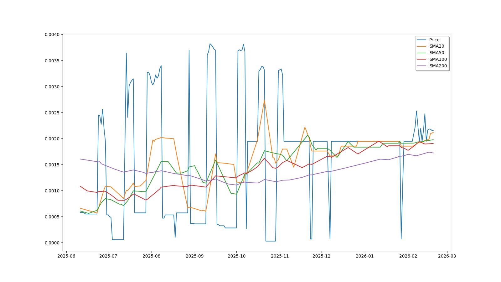 IndiGG Simple Moving Averages