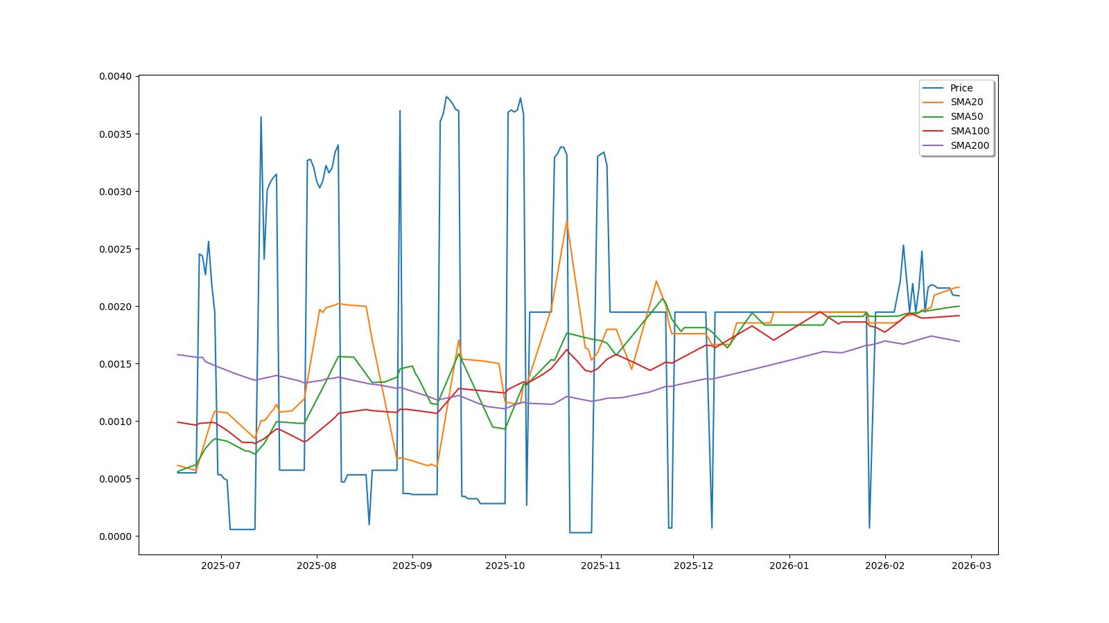 IndiGG Simple Moving Averages