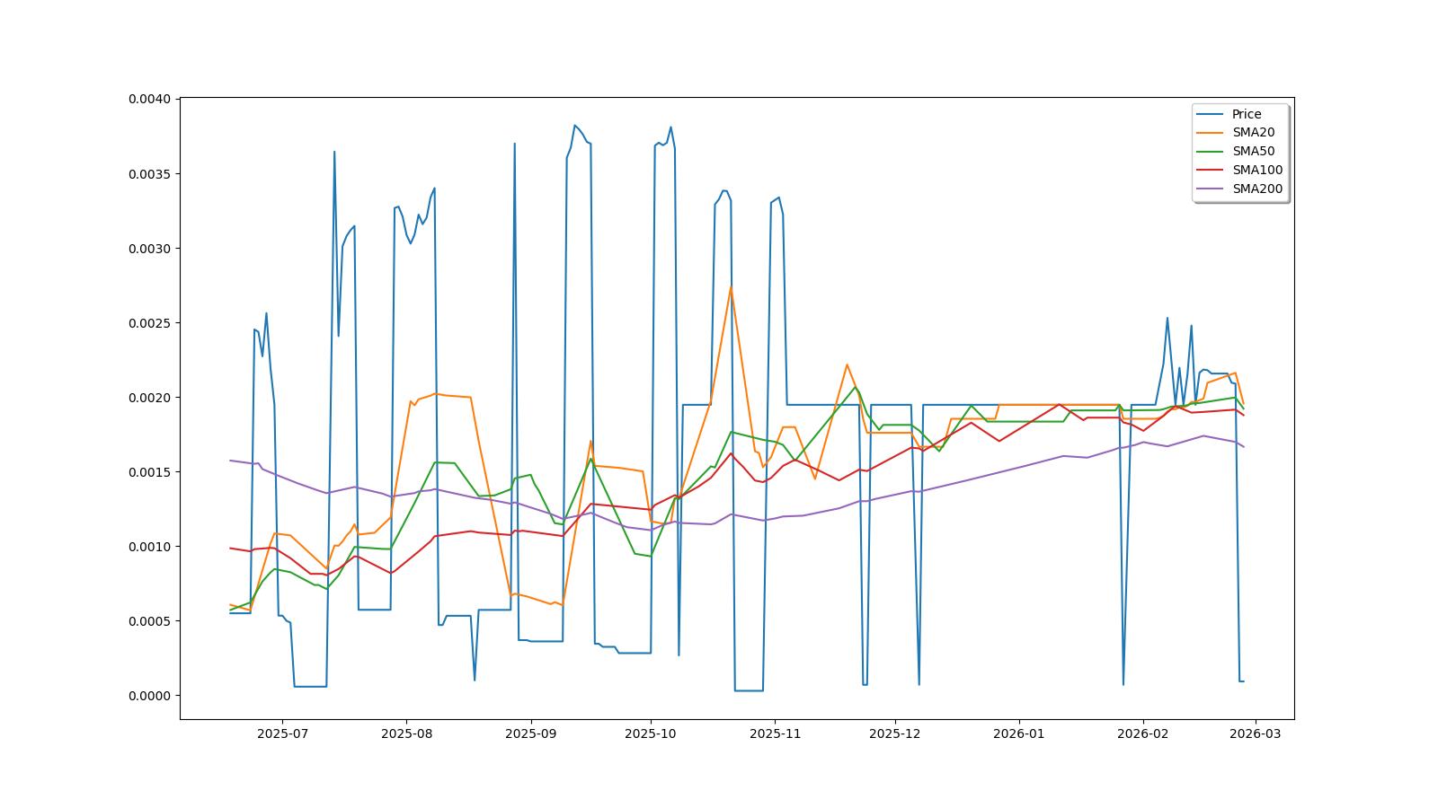 IndiGG Simple Moving Averages