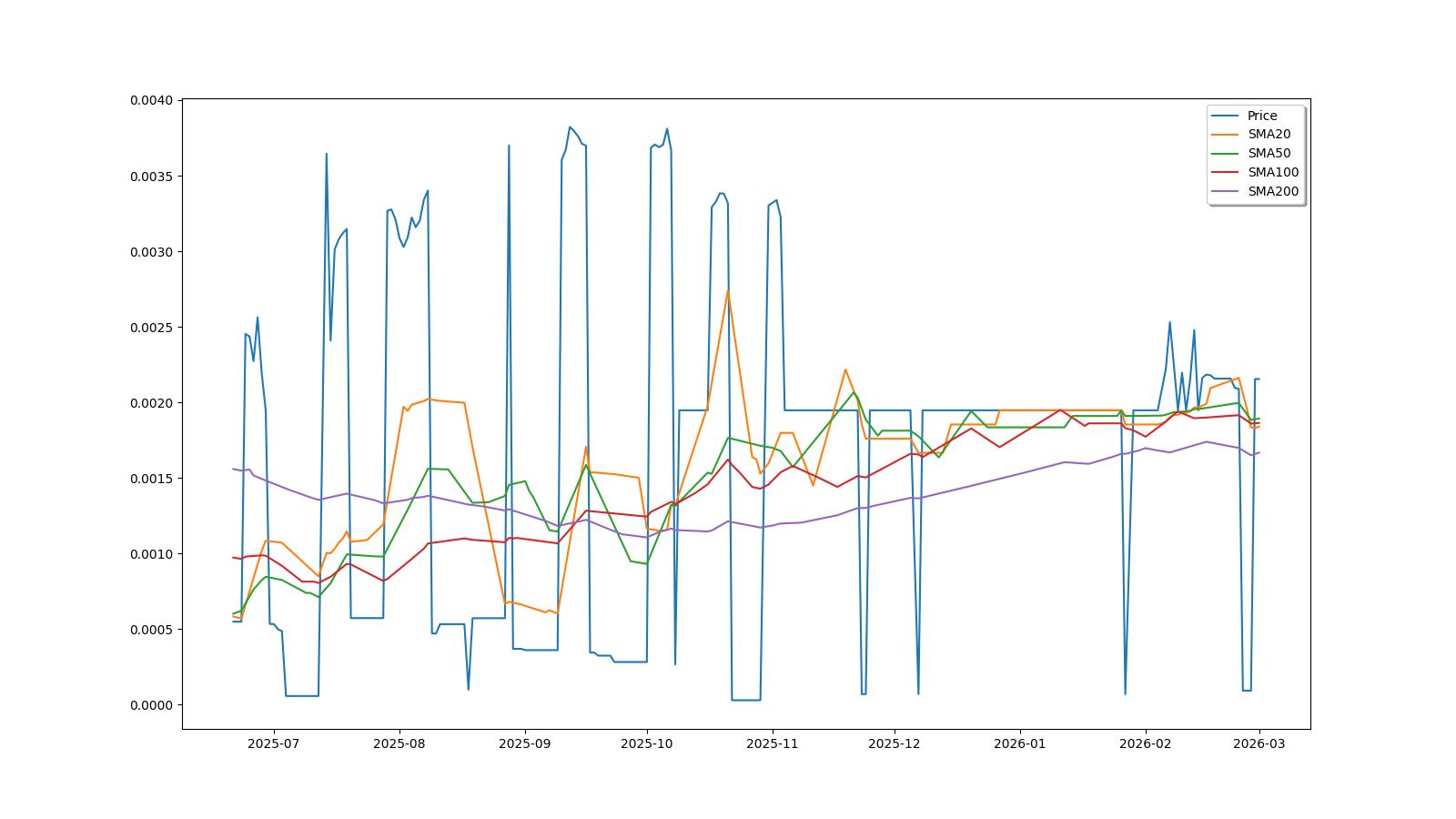 IndiGG Simple Moving Averages