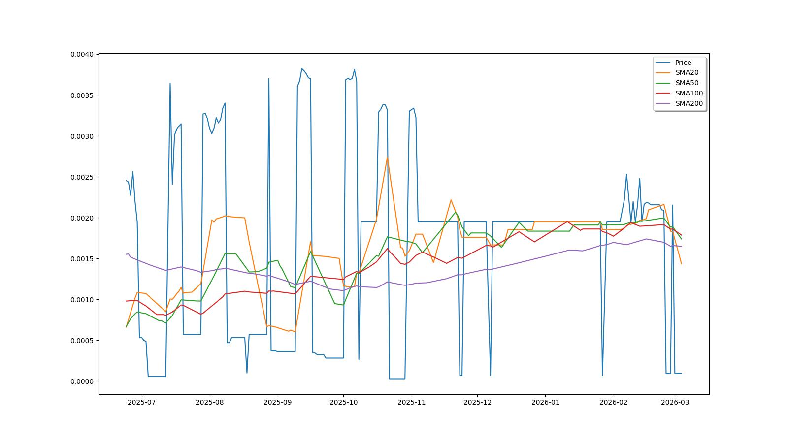 IndiGG Simple Moving Averages