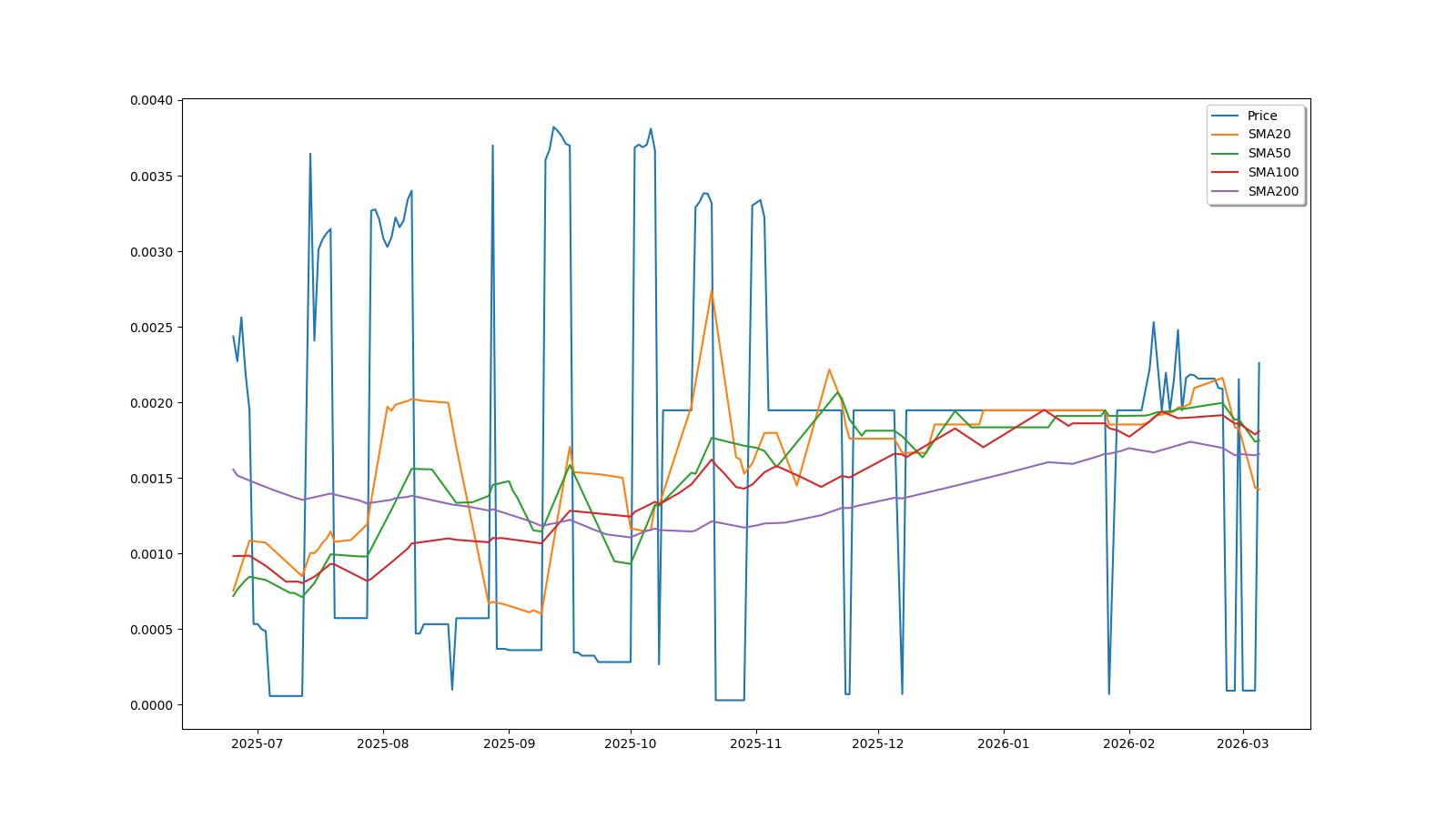 IndiGG Simple Moving Averages