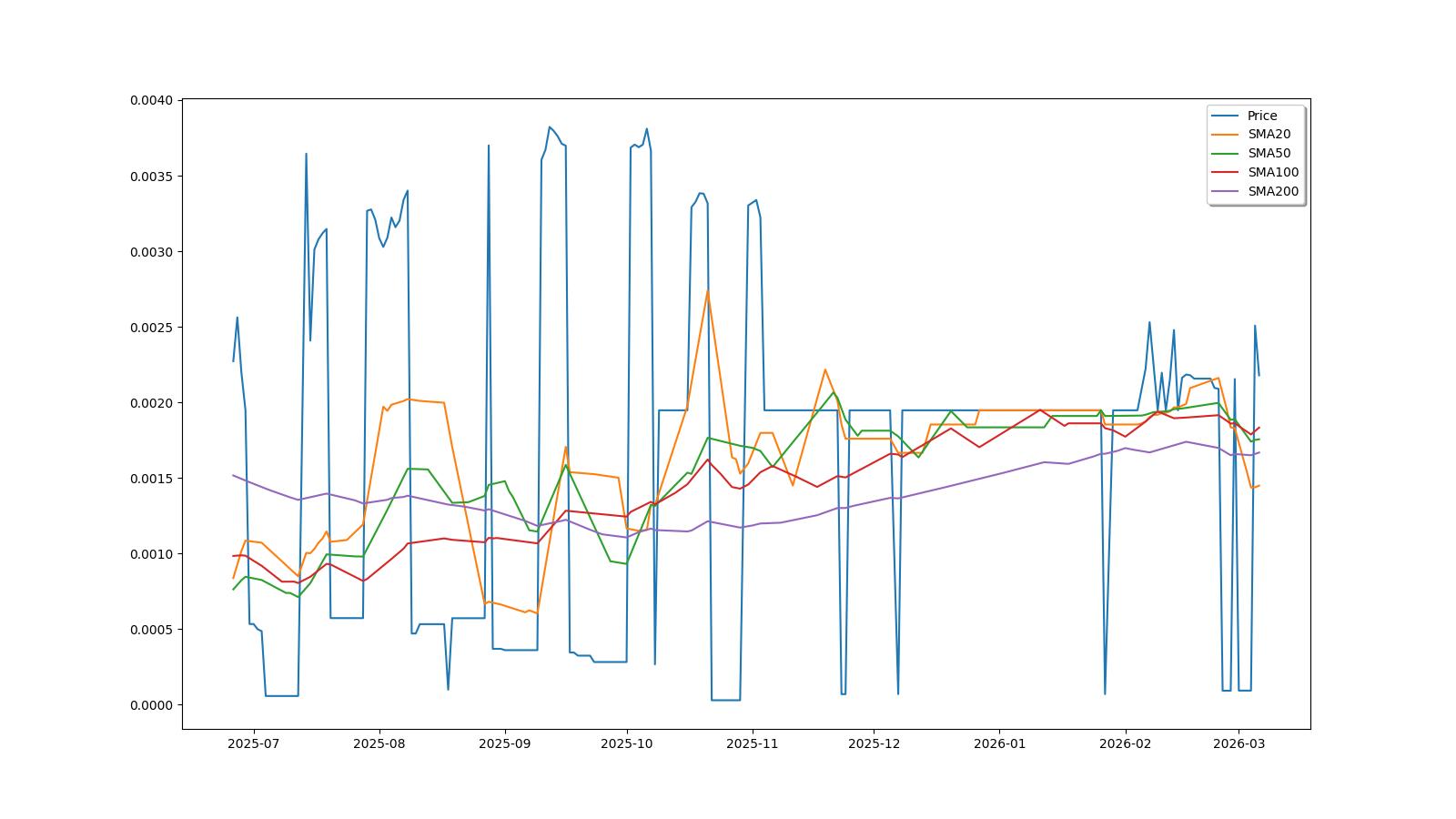 IndiGG Simple Moving Averages
