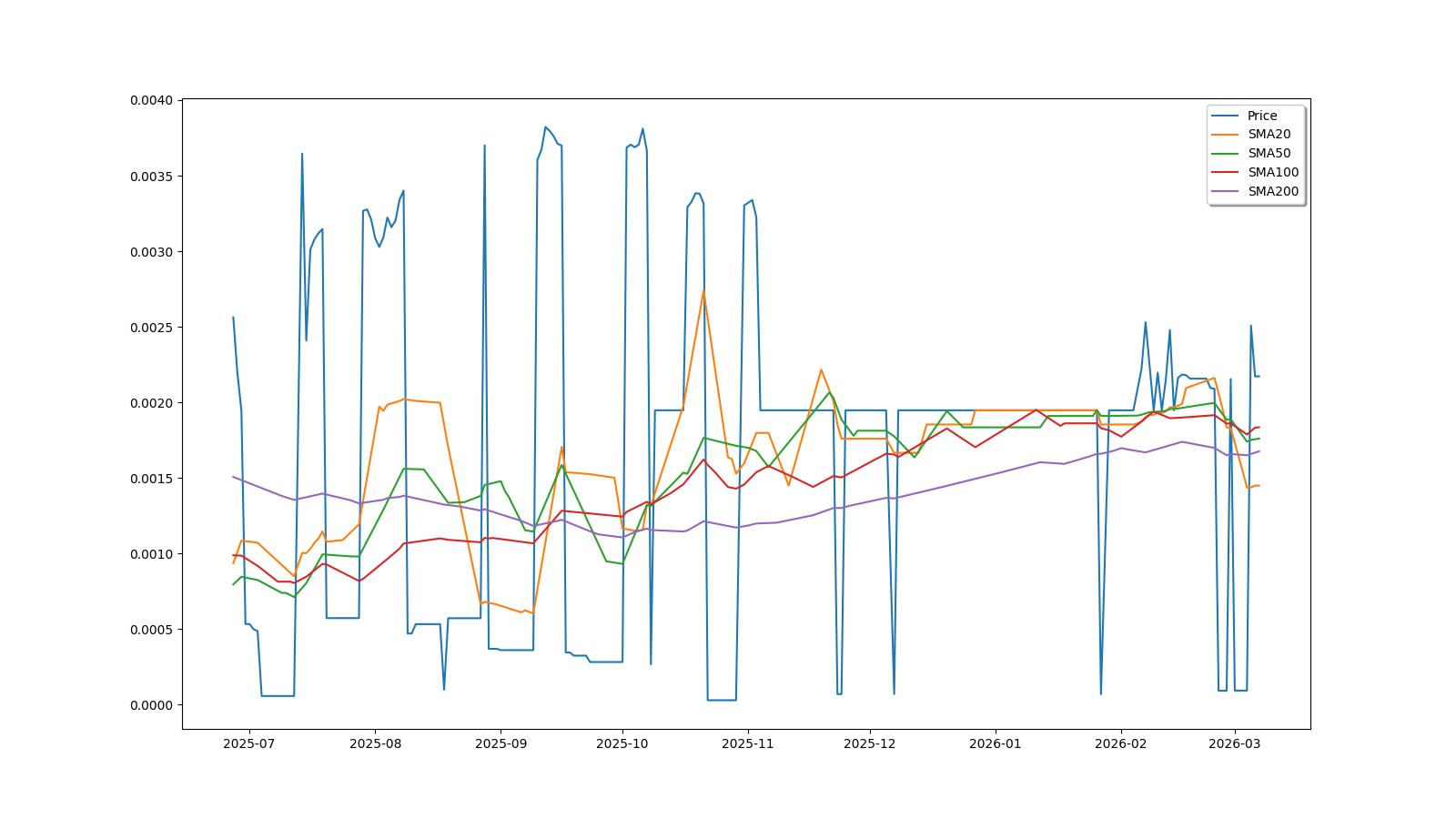 IndiGG Simple Moving Averages