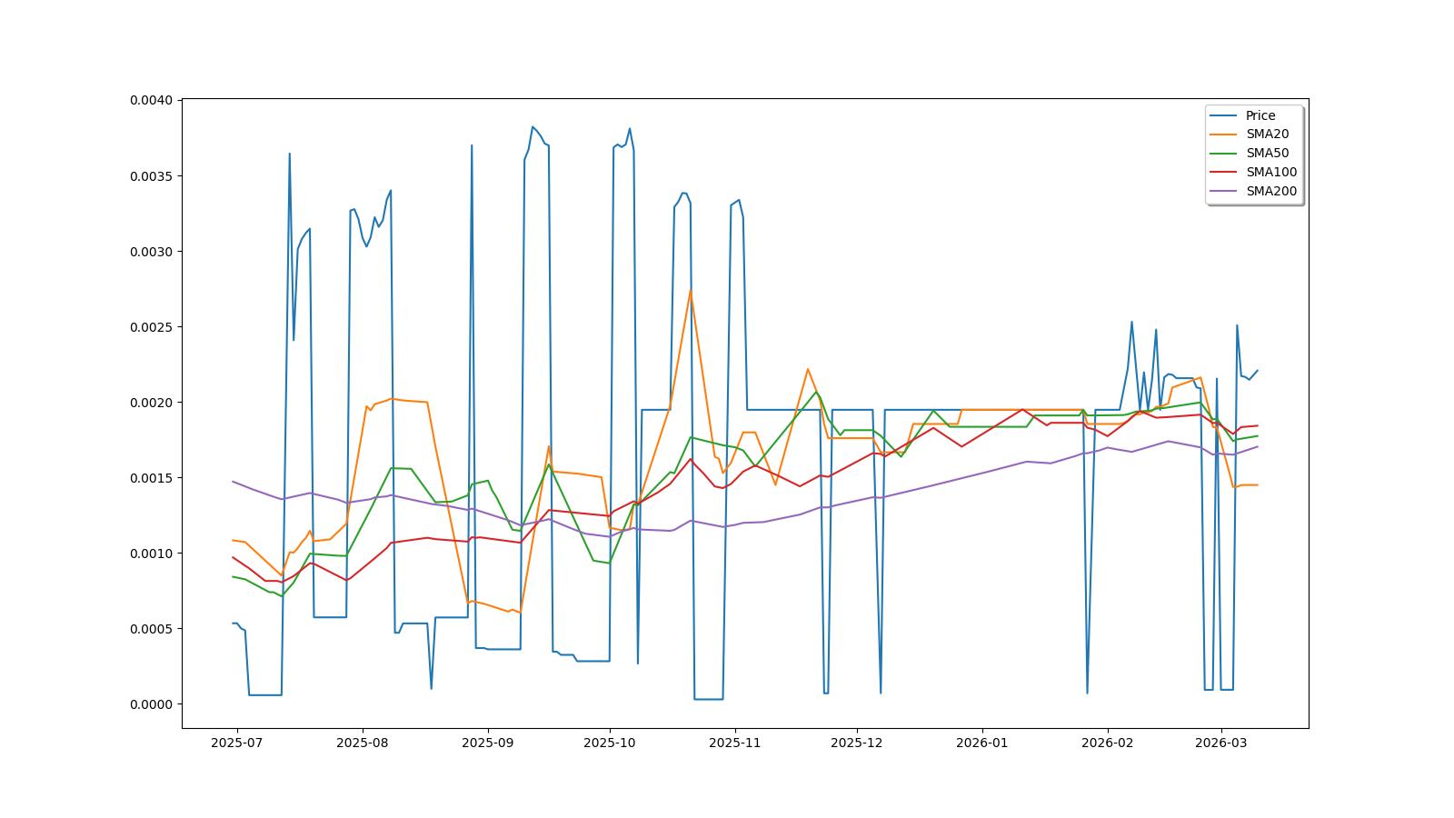 IndiGG Simple Moving Averages